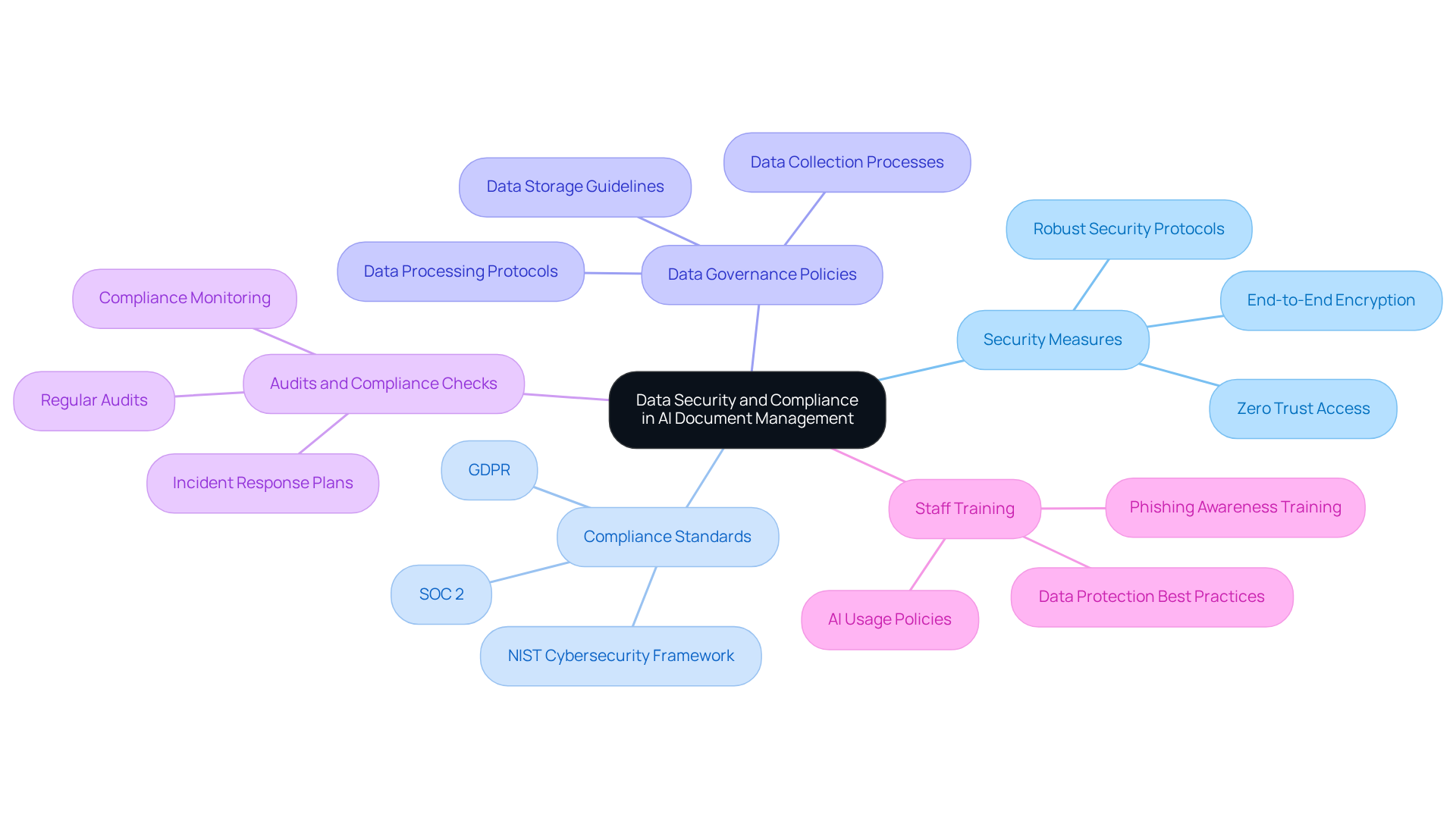 Start at the center with the main theme of data security and compliance, then explore each branch to see the important components and actions that contribute to effective AI document management.