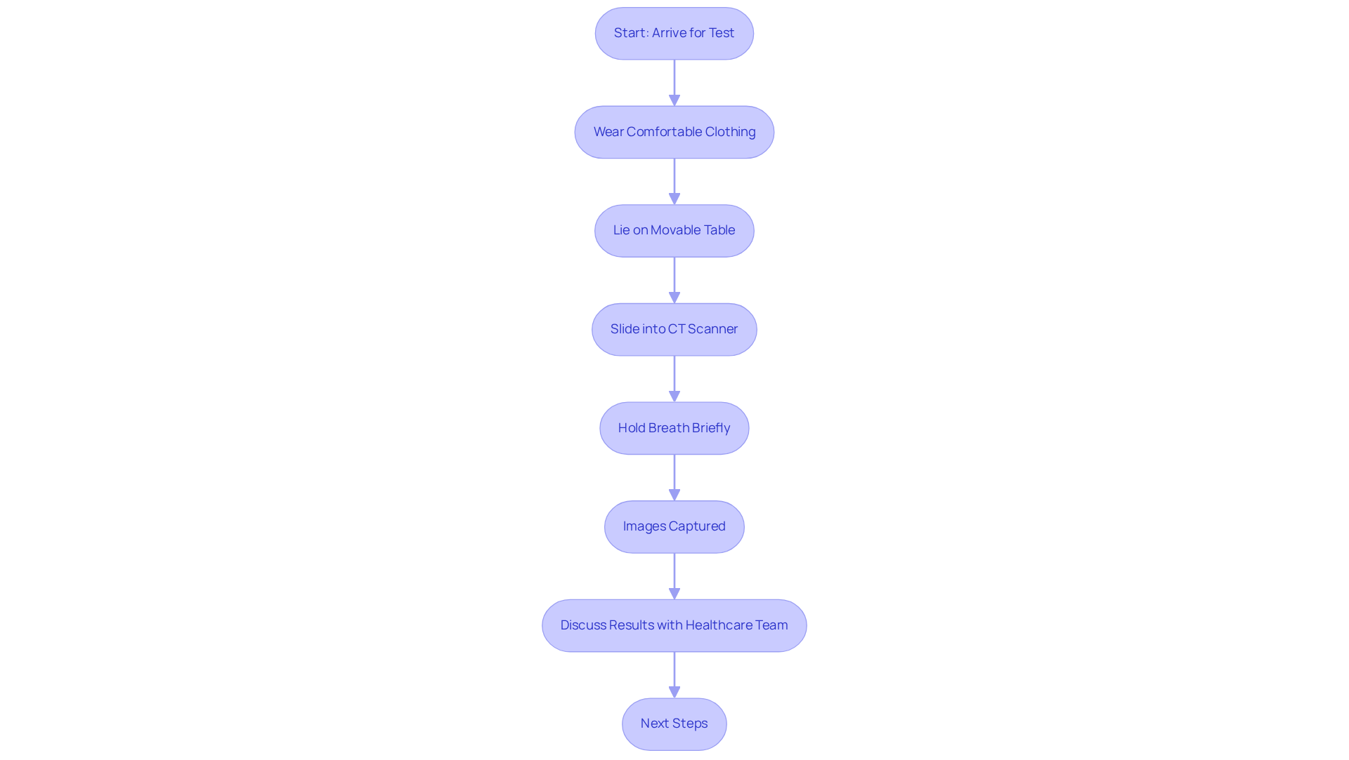 Follow the arrows to see each step of the test process. Each box represents what you will do or experience, from arriving for the test to discussing your results.