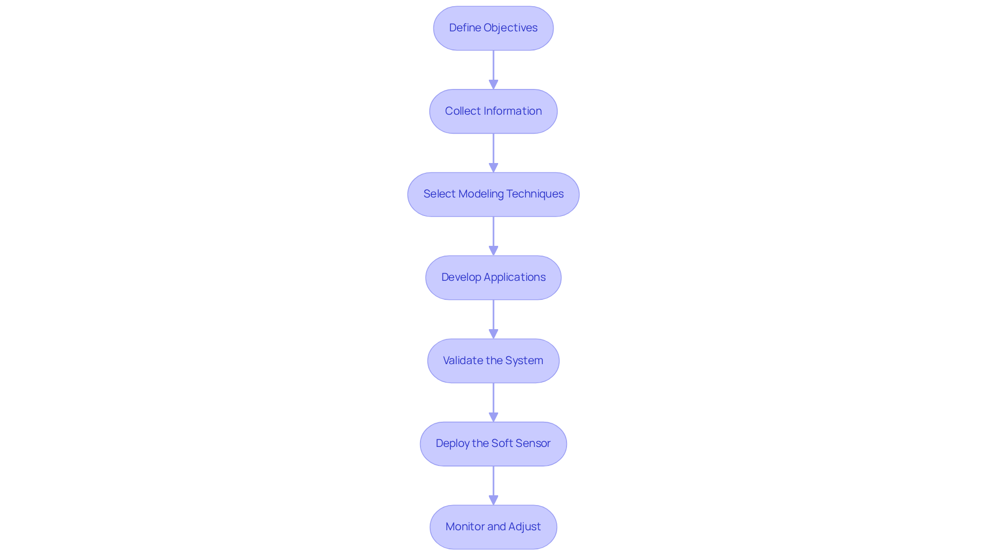 Each box represents a step in the process of implementing soft sensing applications. Follow the arrows to see how each step leads to the next, guiding you through the entire implementation journey.