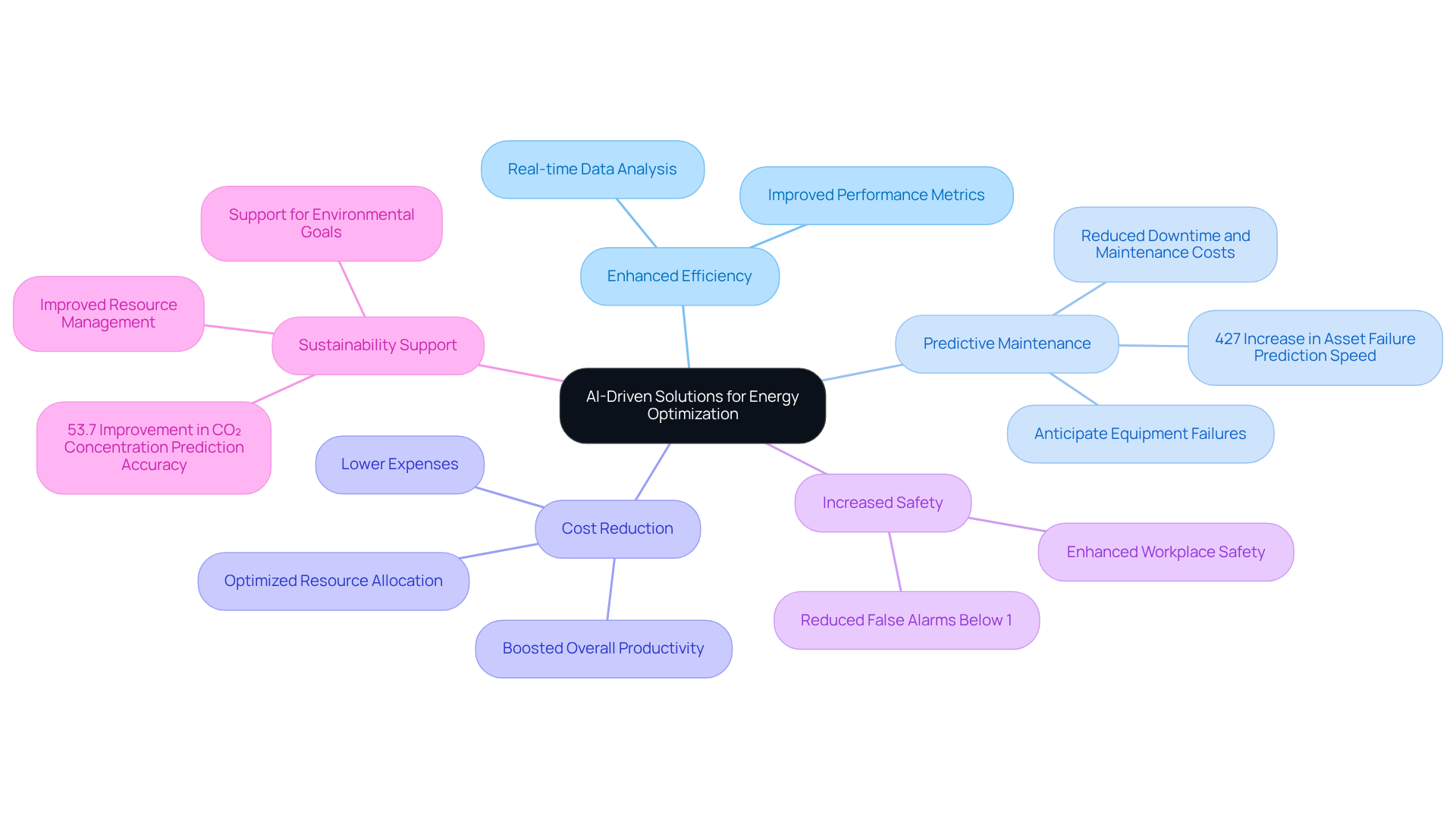 The central node represents the main theme of AI-driven solutions. Each branch shows a specific benefit, and the sub-branches provide additional details or statistics that highlight the importance of each benefit.