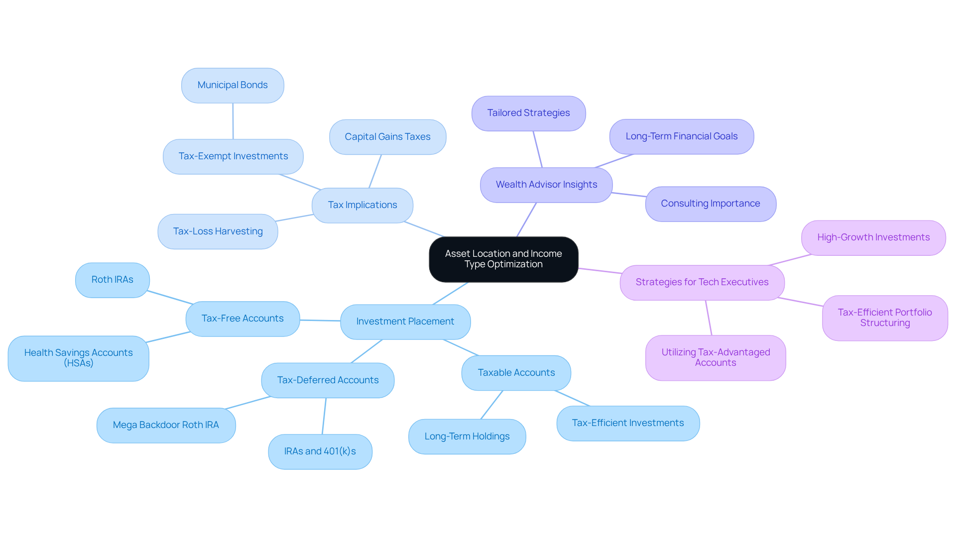 The central node represents the main topic, while the branches show different strategies and insights related to optimizing tax efficiency. Each branch leads to specific actions or examples, helping you see how they connect to the overall goal.