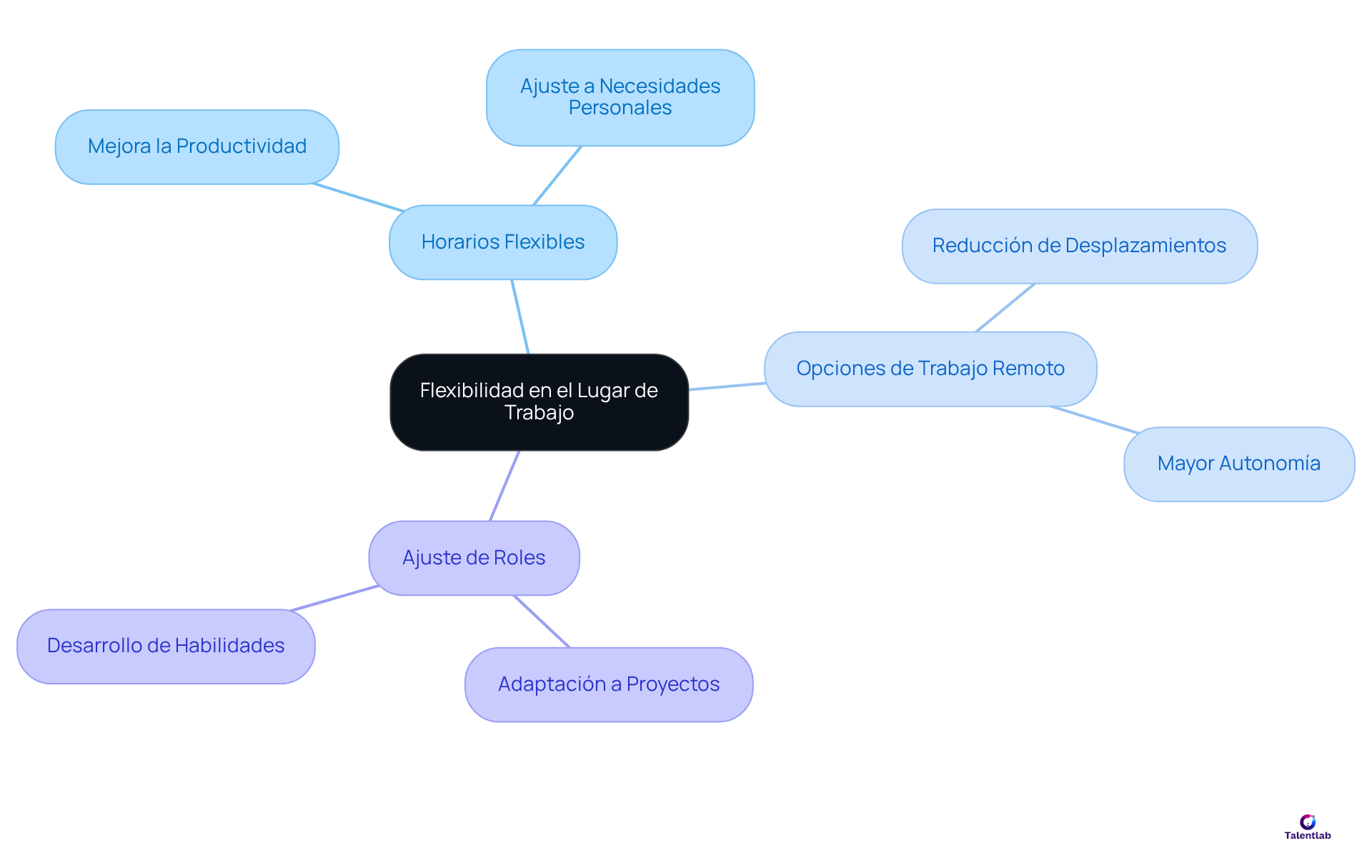 El nodo central representa la flexibilidad en el trabajo, y las ramas muestran las diferentes maneras en que se puede implementar. Cada opción ayuda a los equipos a adaptarse mejor a los cambios.