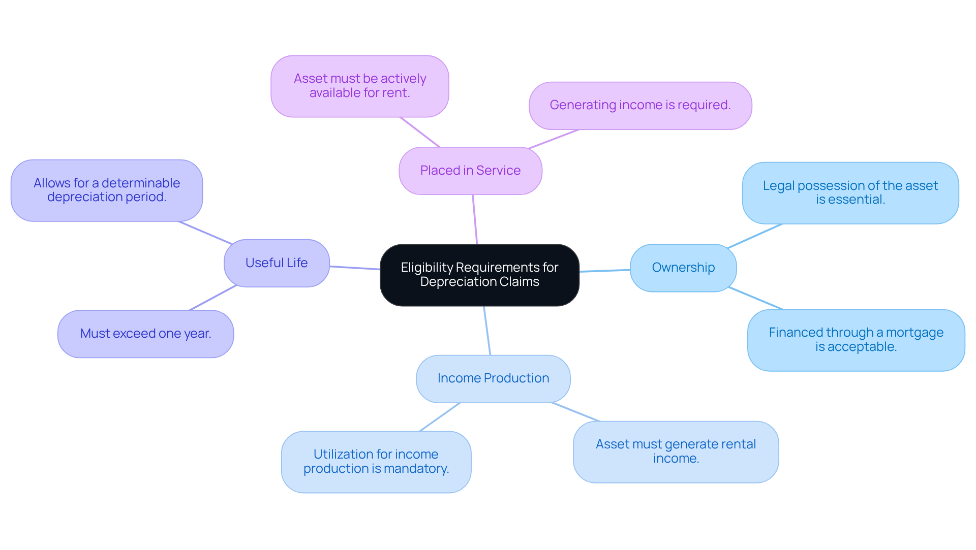 The central node represents the main topic, while the branches show the specific requirements needed to qualify for depreciation claims. Each branch can be explored for more details about what is required.