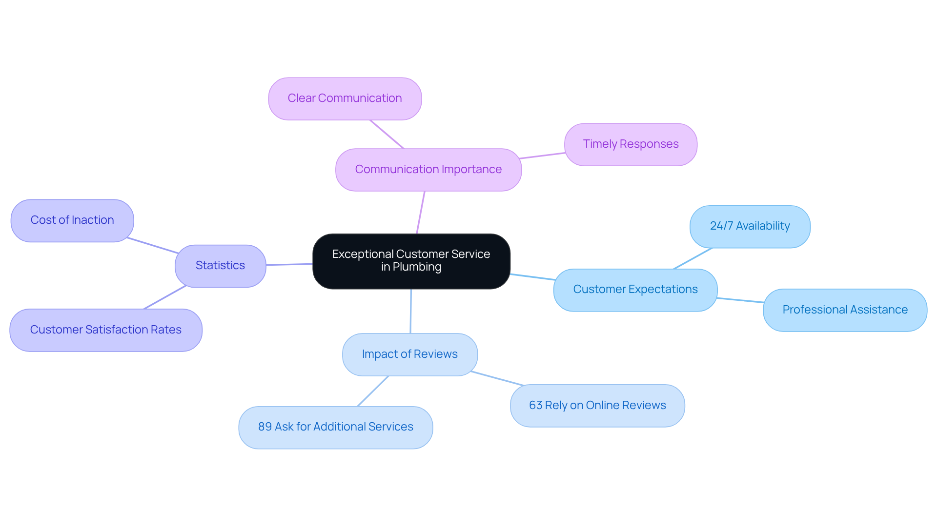 This mindmap shows how exceptional customer service is structured in plumbing. Each branch represents a key aspect, helping you see how they connect to the central idea of providing outstanding service.