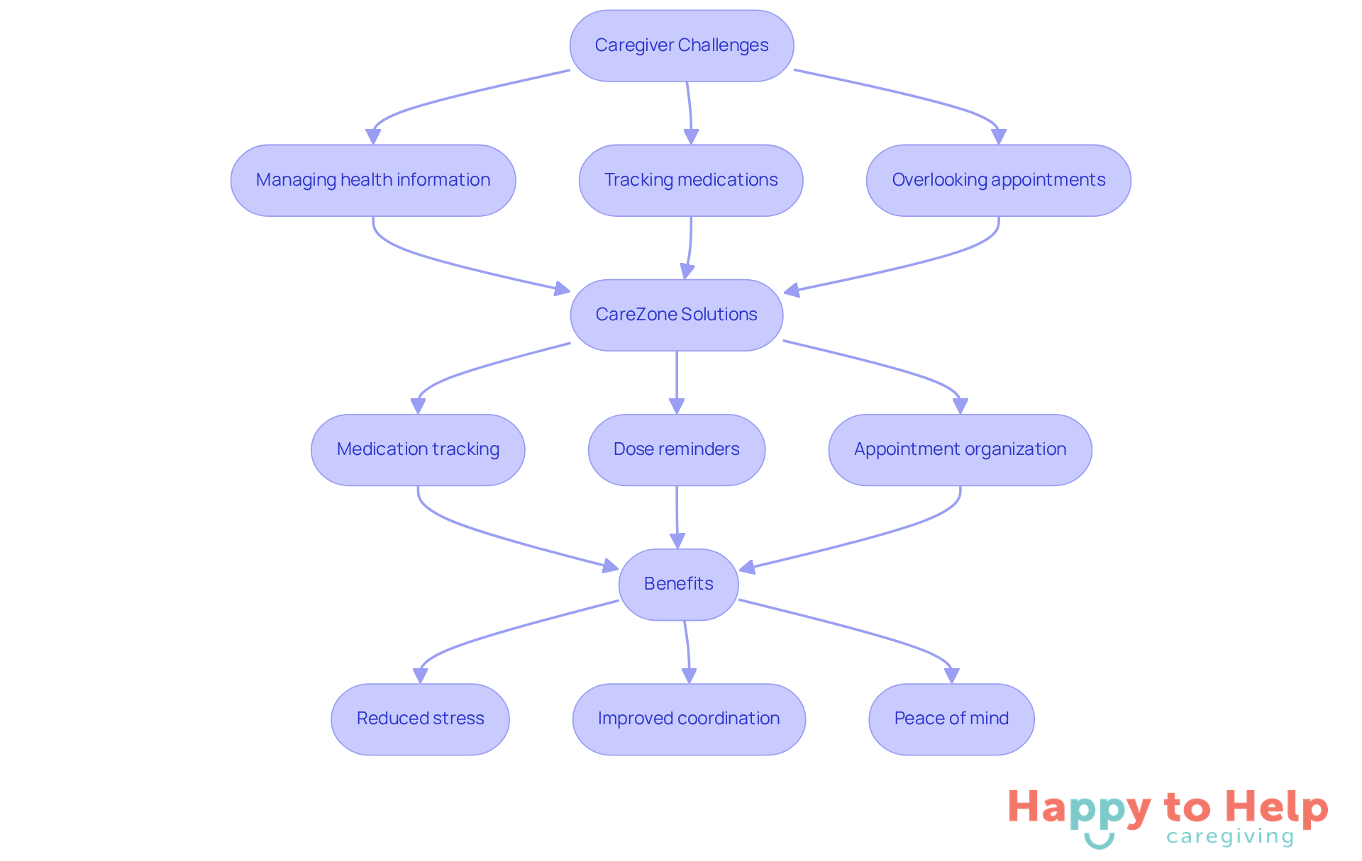 This flowchart shows the journey from caregiver challenges to the solutions provided by CareZone, and the positive outcomes that follow. Each step illustrates how CareZone helps caregivers manage their responsibilities more effectively.