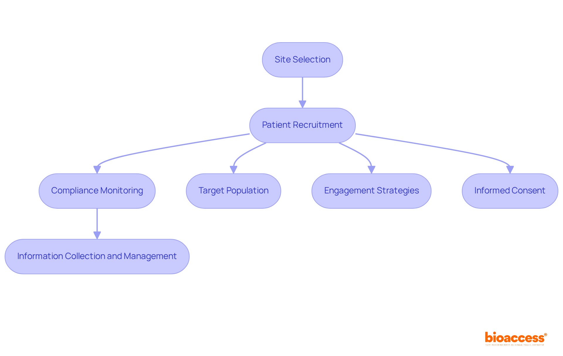 This flowchart outlines the essential steps for conducting a first-in-human clinical trial. Each box represents a key stage in the process, and the arrows show the order in which these steps should be completed. The sub-boxes under Patient Recruitment detail specific strategies to attract participants. This flowchart outlines the essential steps for conducting a first-in-human clinical trial. Each box represents a key stage in the process, and the arrows show the order in which these steps should be completed. The sub-boxes under Patient Recruitment detail specific strategies to attract participants.