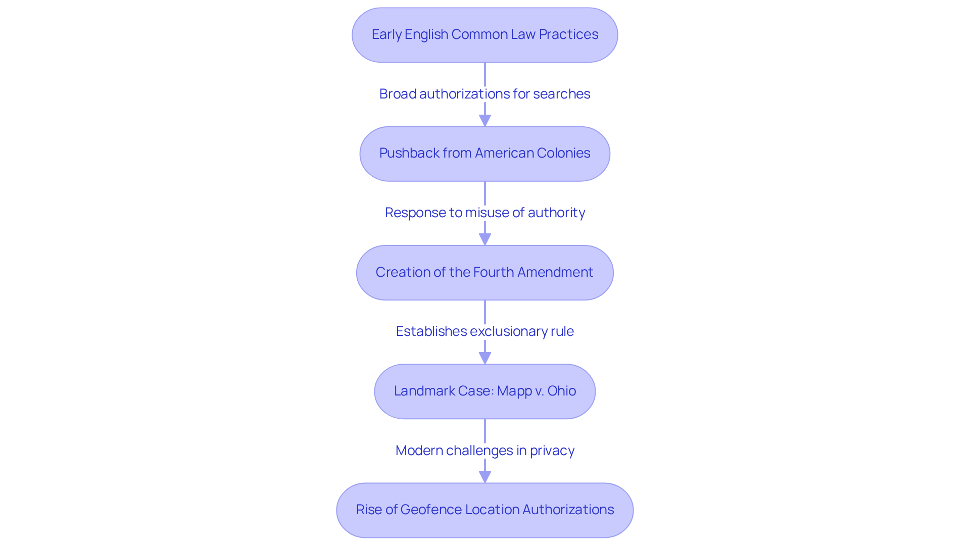 This flowchart illustrates the historical journey of warrant execution and privacy rights. Start at the top with early practices, then follow the arrows down through significant changes, including the Fourth Amendment and landmark court cases, leading to current challenges in the digital age. This flowchart illustrates the historical journey of warrant execution and privacy rights. Start at the top with early practices, then follow the arrows down through significant changes, including the Fourth Amendment and landmark court cases, leading to current challenges in the digital age.
