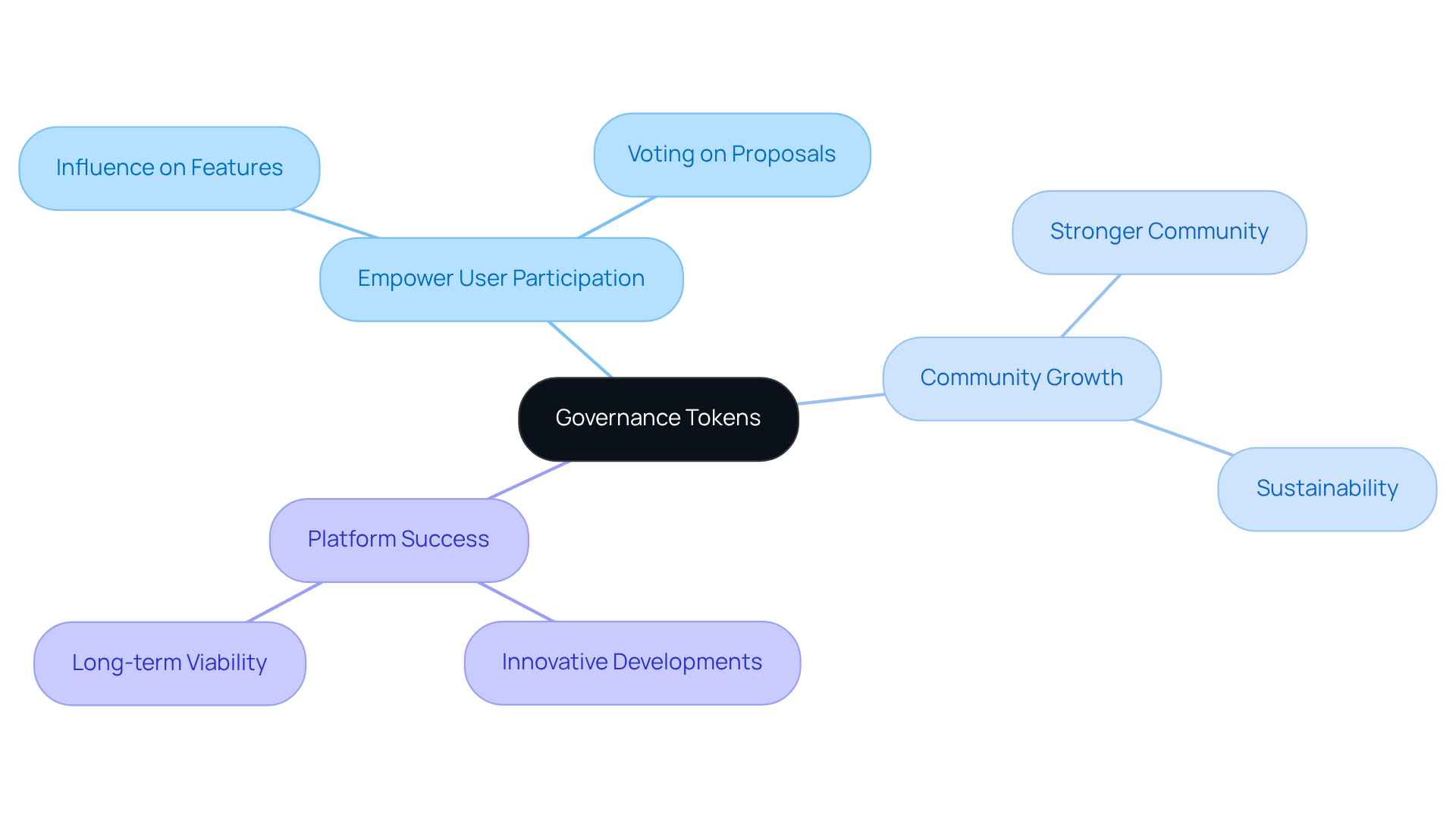 The center represents governance tokens, and the branches show how they facilitate participation in decision-making, impacting community strength and platform evolution. The center represents governance tokens, and the branches show how they facilitate participation in decision-making, impacting community strength and platform evolution.