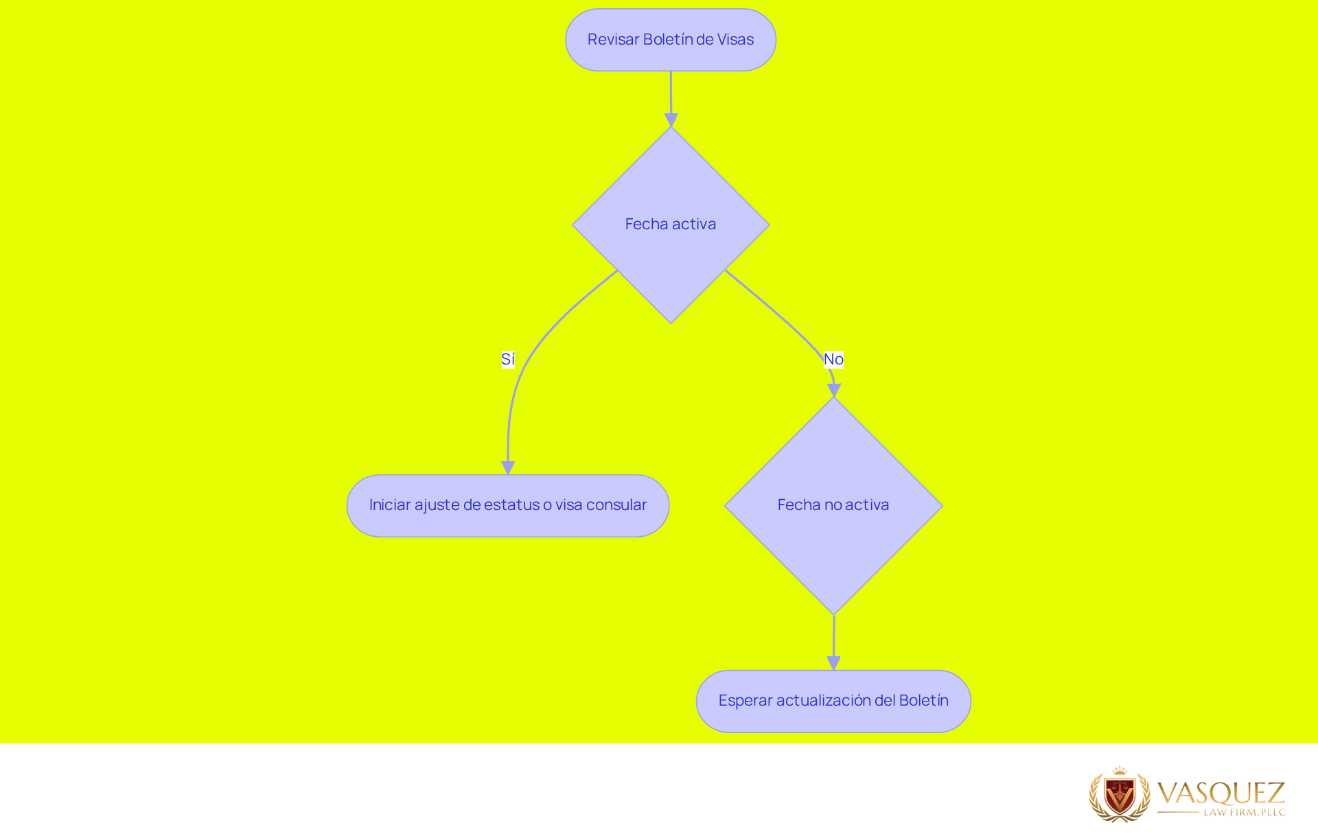Este diagrama guía a los solicitantes a través de los pasos a seguir según la vigencia de su fecha de prioridad. Si la fecha está activa, puedes avanzar; si no, necesitarás esperar una nueva actualización.