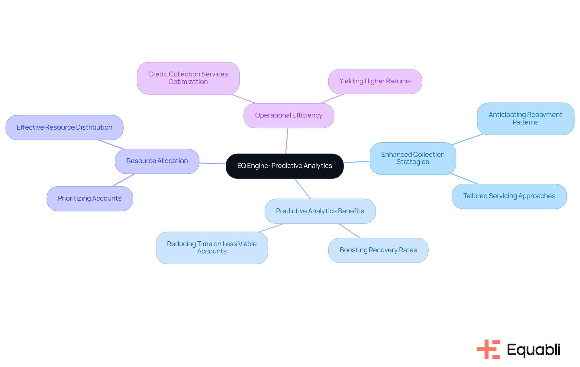 The central node represents the EQ Engine, and each branch highlights a specific area where predictive analytics impacts debt recovery. Follow the branches to explore how each component contributes to improved collection strategies.
