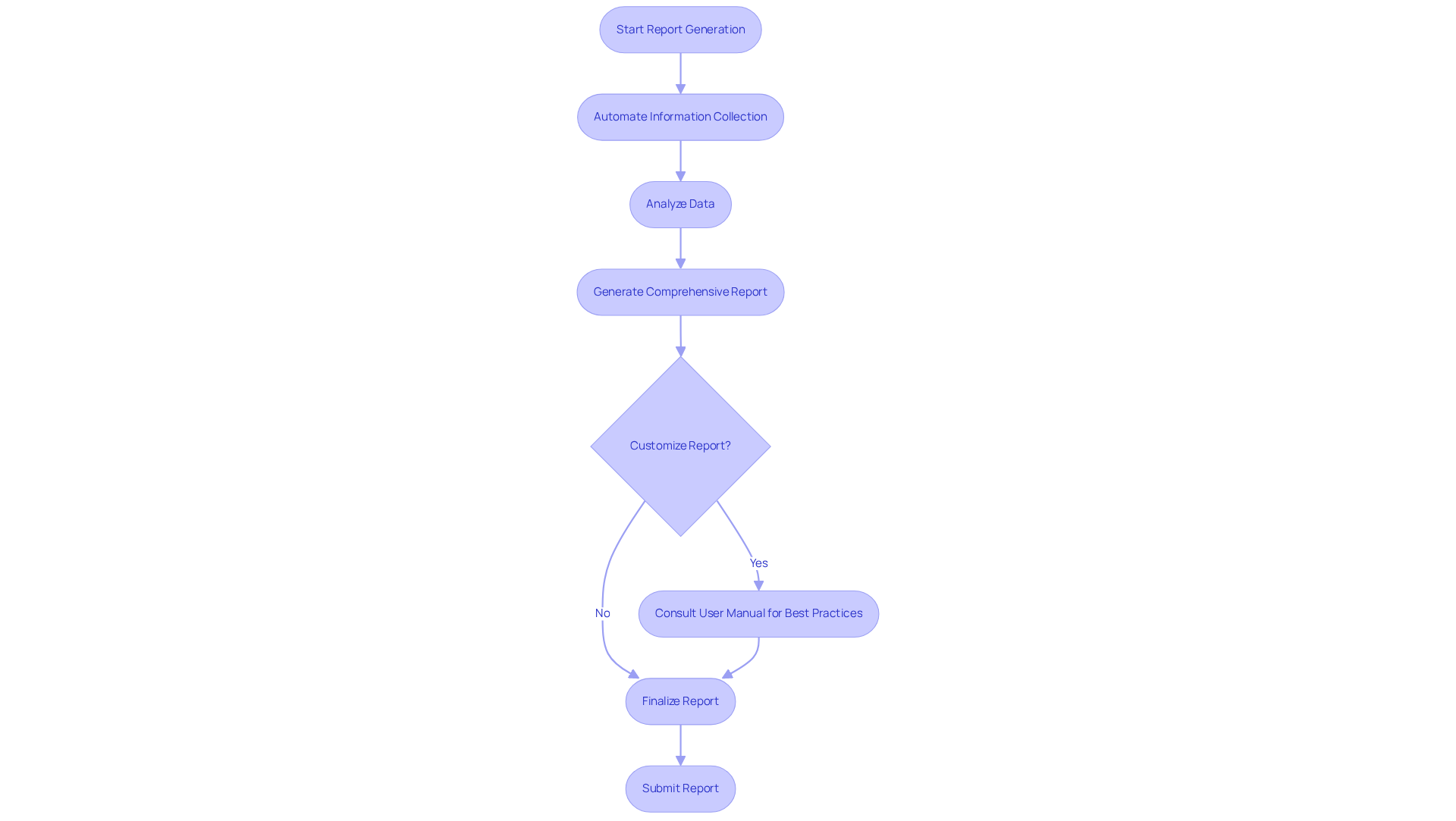 This flowchart outlines the steps in the report generation process. Follow the arrows to see how automation and customization work together to create reports quickly and efficiently. This flowchart outlines the steps in the report generation process. Follow the arrows to see how automation and customization work together to create reports quickly and efficiently.