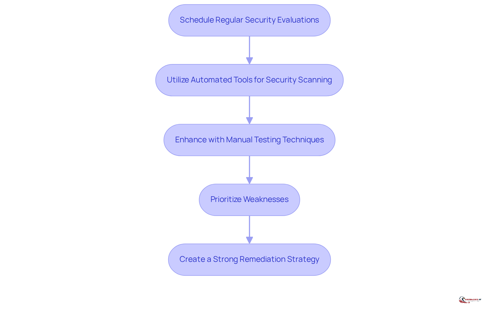 Each box represents a step in the vulnerability assessment process. Follow the arrows to see how each step connects to the next, guiding you through the entire assessment strategy. Each box represents a step in the vulnerability assessment process. Follow the arrows to see how each step connects to the next, guiding you through the entire assessment strategy.