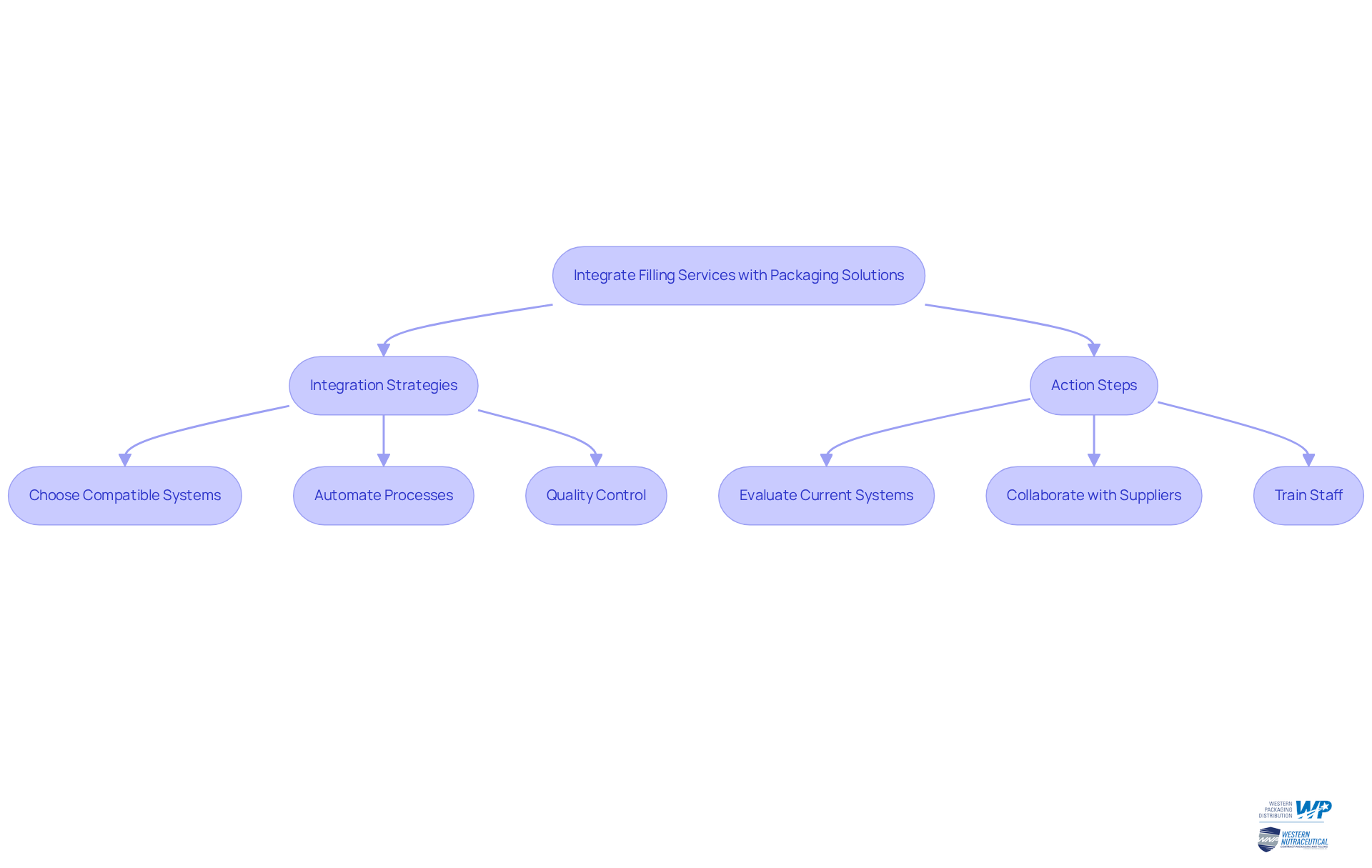 Each box represents a key step in the integration process. Follow the arrows to understand how to move from strategic planning to actionable steps in enhancing your filling and packaging operations. Each box represents a key step in the integration process. Follow the arrows to understand how to move from strategic planning to actionable steps in enhancing your filling and packaging operations.