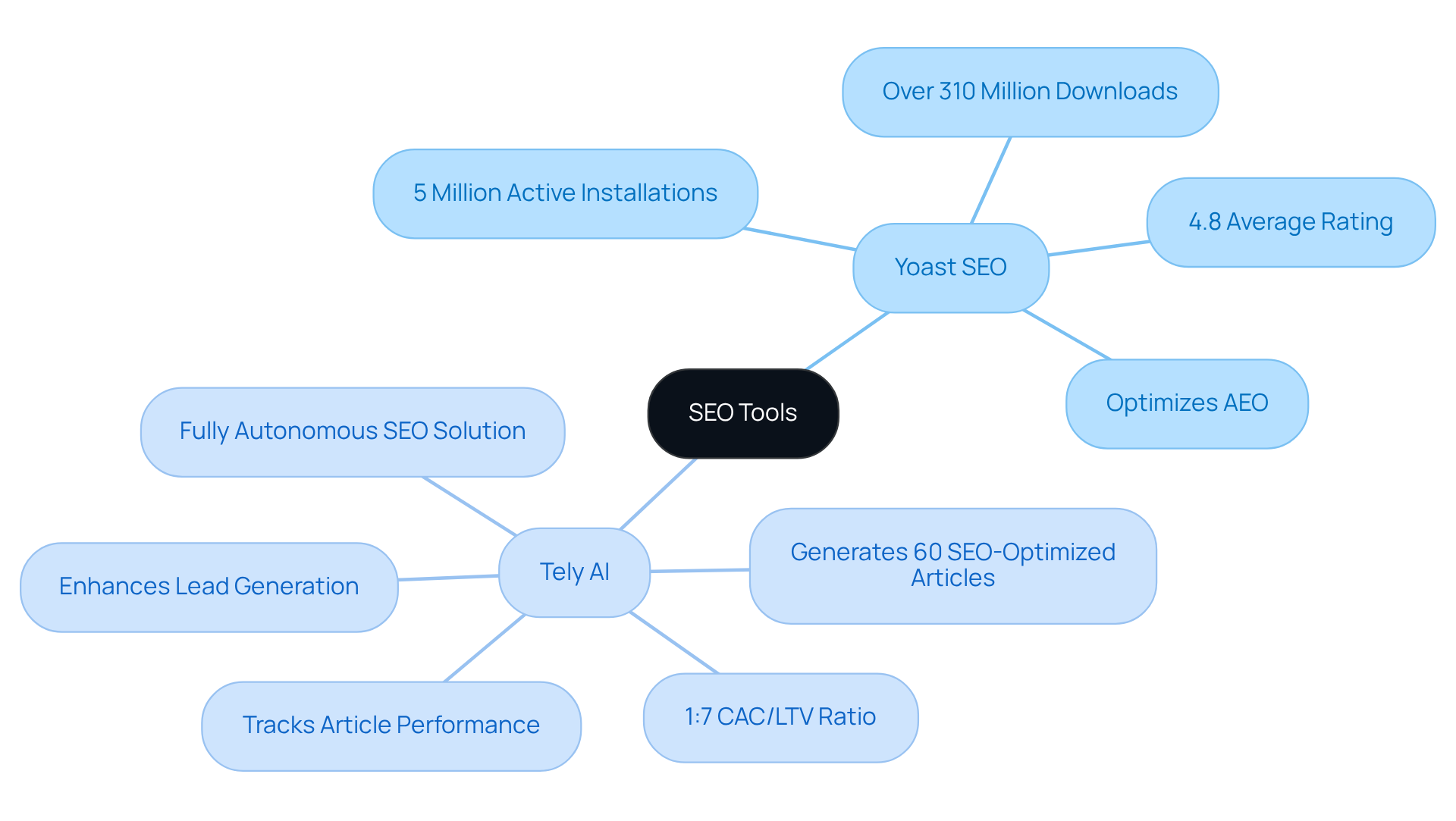 The central node represents SEO tools, branching out to show features and benefits of each tool. This helps you quickly understand what each tool offers. The central node represents SEO tools, branching out to show features and benefits of each tool. This helps you quickly understand what each tool offers.
