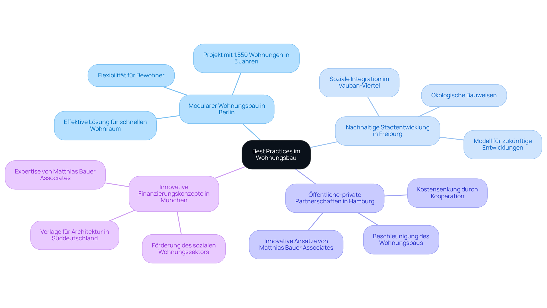 Im Zentrum steht das Thema der Best Practices im Wohnungsbau. Die Äste zeigen verschiedene Ansätze, und die Unteräste geben spezifische Details zu jedem Ansatz. So können Sie leicht erkennen, wie die verschiedenen Methoden miteinander verbunden sind und welche Vorteile sie bieten.