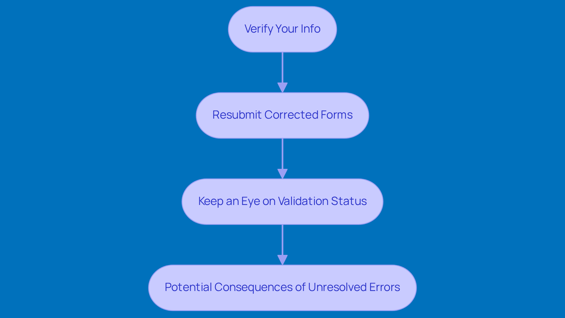 Follow the arrows from one step to the next. Each box represents an action you need to take to fix TIN validation errors. The last box warns about the risks of not addressing these issues.