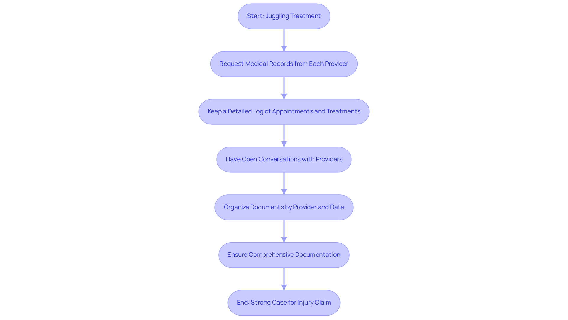 This flowchart guides you through the essential steps to manage your medical records effectively. Follow the arrows to see what you need to do at each stage, from requesting records to organizing your documents. Each step is crucial for building a strong case for your injury claim.