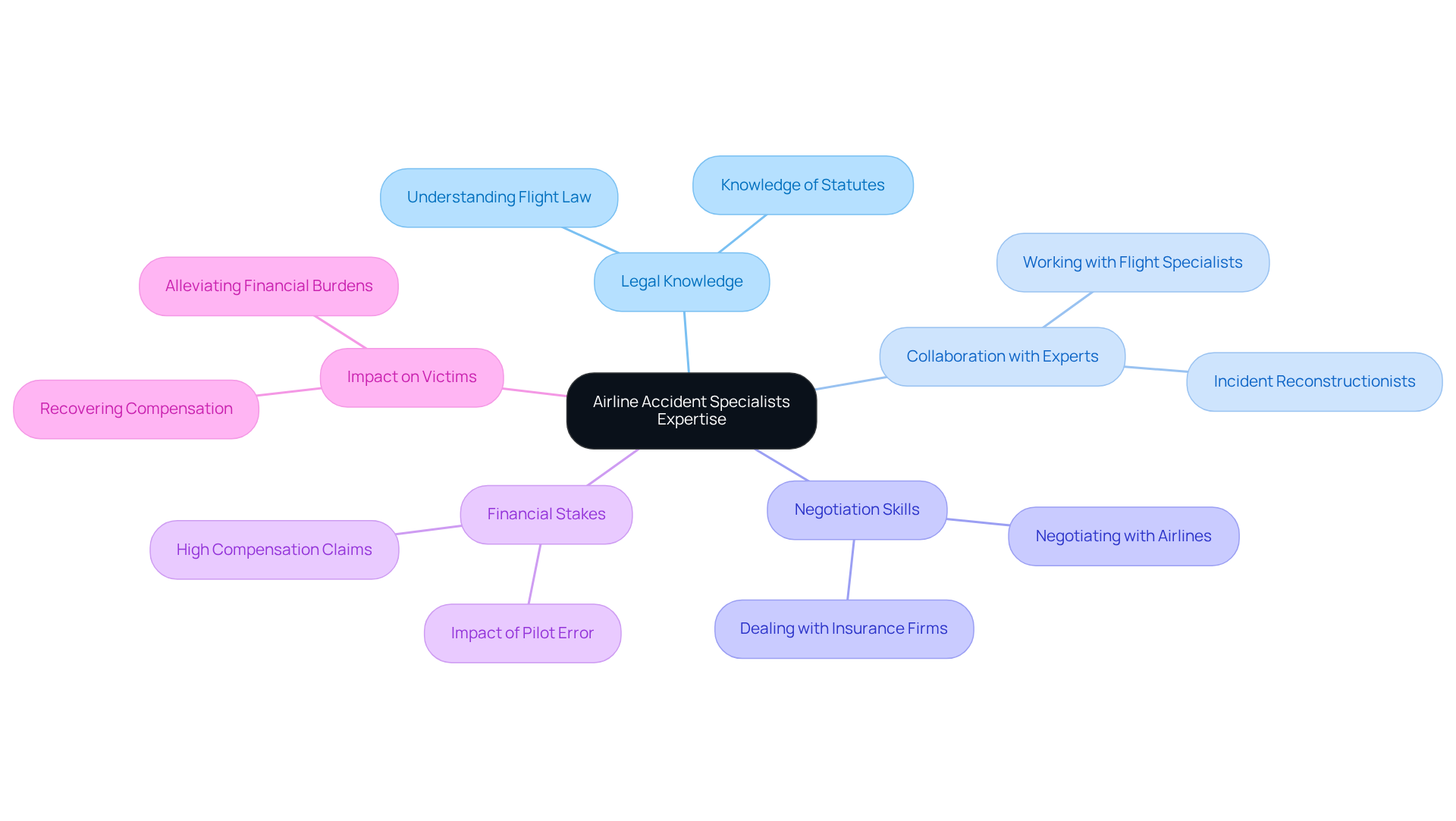 The central node represents the specialists' expertise, while the branches show the different areas where their knowledge is crucial. Each branch highlights how their skills contribute to supporting victims and navigating the complexities of airline incidents. The central node represents the specialists' expertise, while the branches show the different areas where their knowledge is crucial. Each branch highlights how their skills contribute to supporting victims and navigating the complexities of airline incidents.