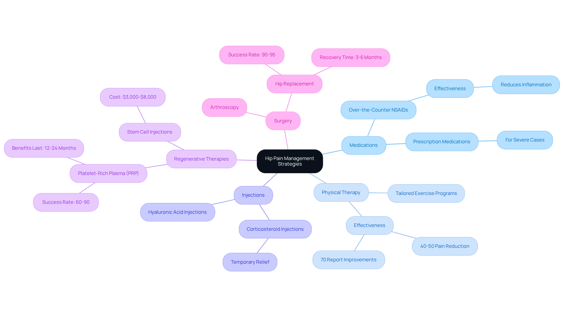 The central node represents the overall goal of managing hip pain. Each branch shows a different strategy, and the sub-branches provide more details about each approach, including effectiveness and types of treatments. This layout helps you see how various strategies connect and support each other in the journey to alleviate hip pain. The central node represents the overall goal of managing hip pain. Each branch shows a different strategy, and the sub-branches provide more details about each approach, including effectiveness and types of treatments. This layout helps you see how various strategies connect and support each other in the journey to alleviate hip pain.