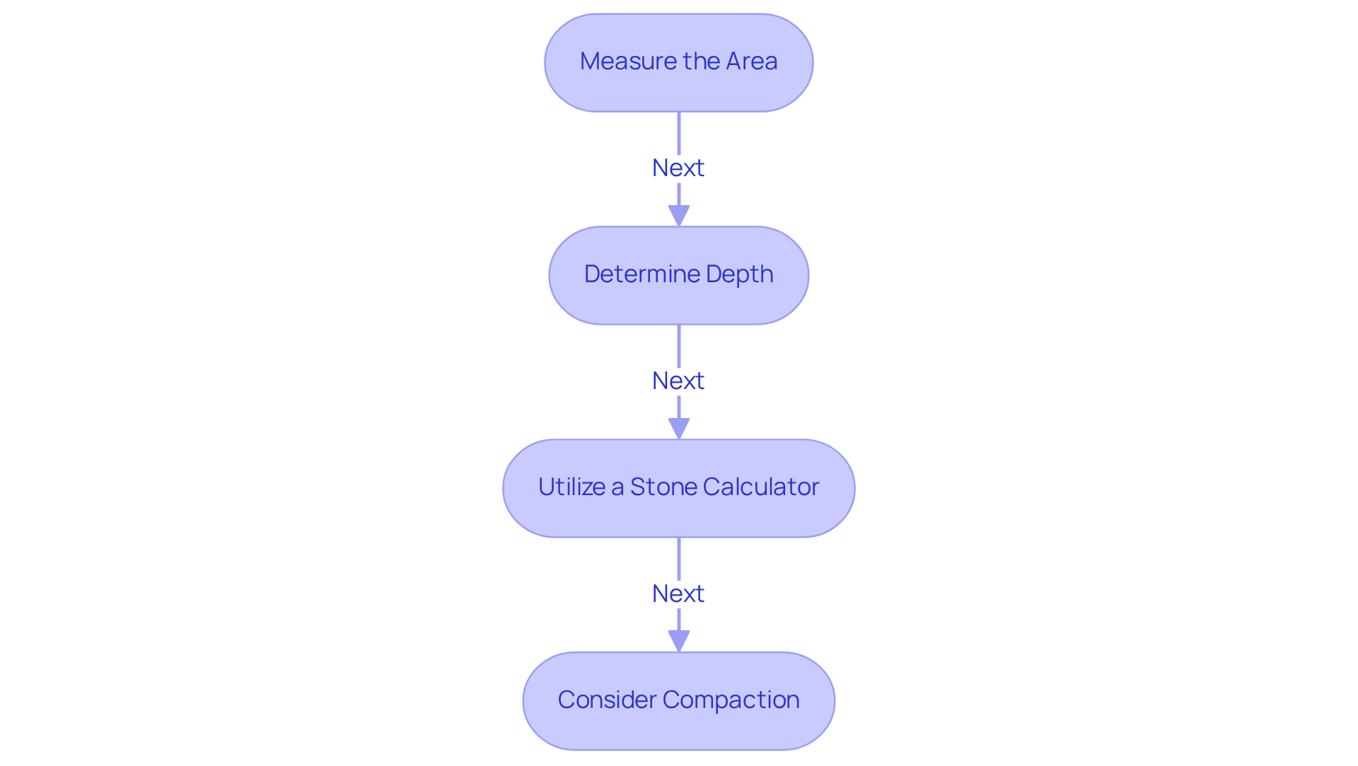 Follow the arrows from one step to the next to see how to calculate the gravel needed for your turf installation. Each box explains what to do at that stage.