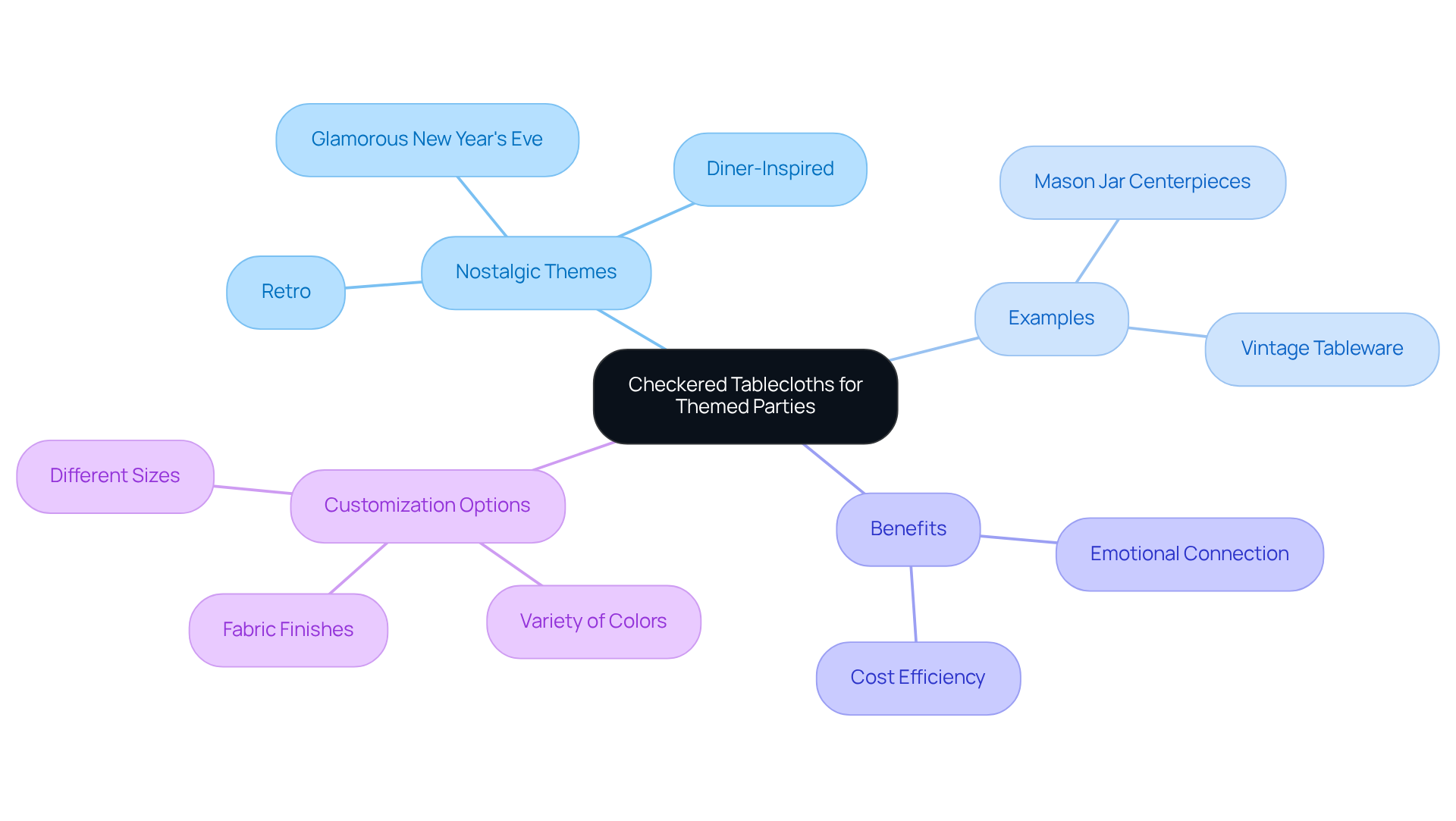 The central node represents the main idea, while branches show different aspects of using checkered tablecloths, including themes, examples, and benefits. Follow the branches to explore how each element contributes to creating a memorable event.