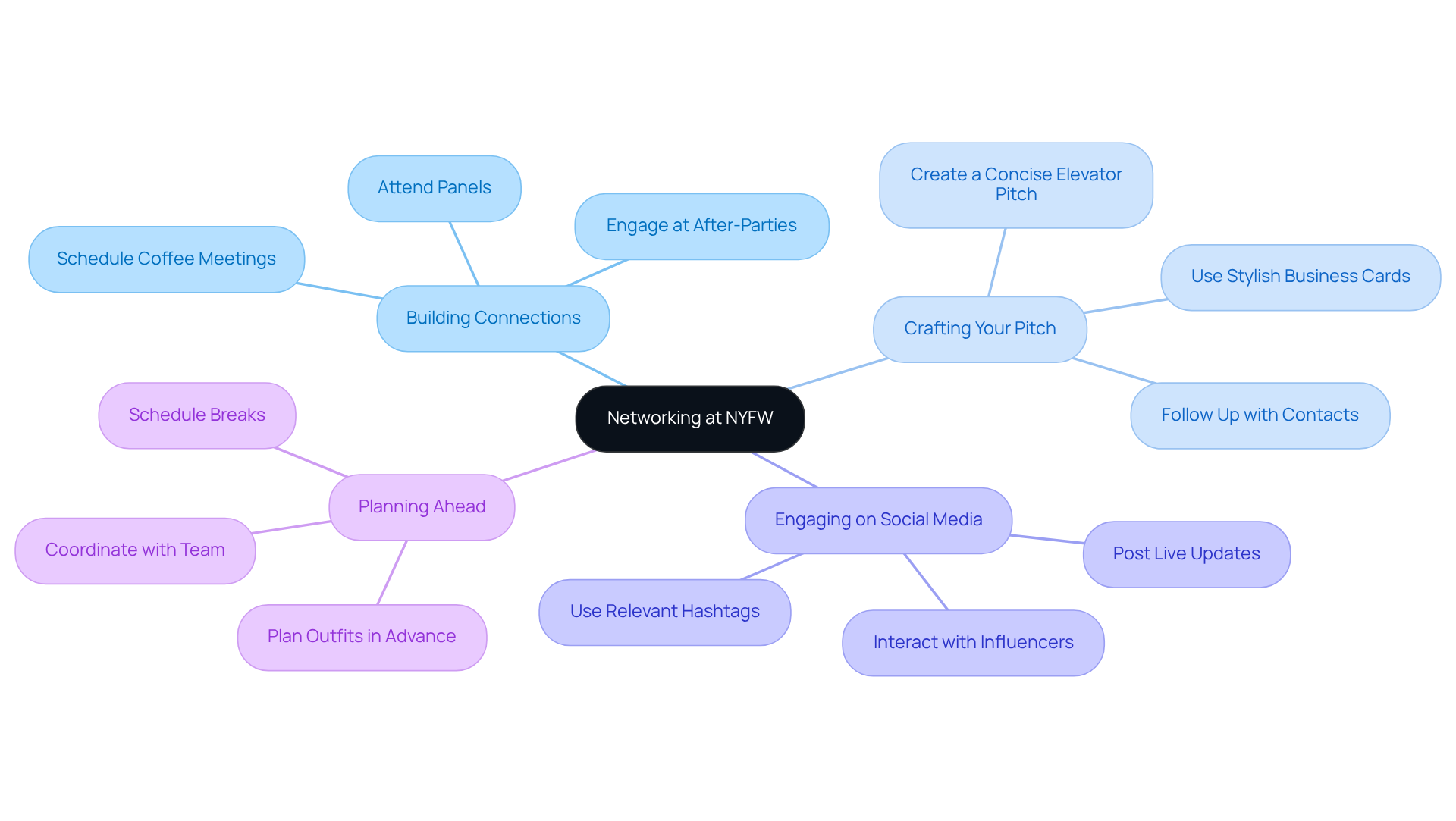 The central node represents the main theme of networking at NYFW, while the branches show different strategies and tips. Each color-coded branch helps you quickly identify key areas to focus on for effective networking.