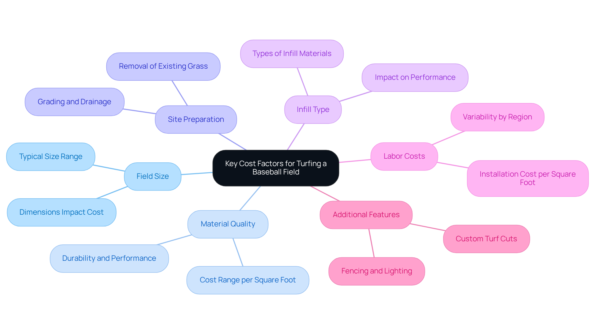 This mindmap starts with the main topic in the center and branches out to show the different factors that affect the cost of turfing a baseball field. Each branch represents a key factor, and the sub-branches provide more details about what influences that factor. It's a great way to visualize how everything connects! This mindmap starts with the main topic in the center and branches out to show the different factors that affect the cost of turfing a baseball field. Each branch represents a key factor, and the sub-branches provide more details about what influences that factor. It's a great way to visualize how everything connects!