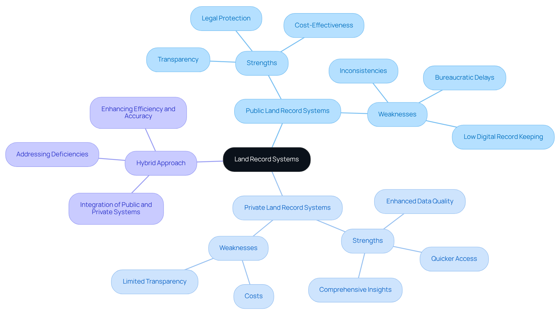 This mindmap shows the key strengths and weaknesses of public and private land record systems. Each branch outlines the benefits and drawbacks, helping you understand which aspects to consider when evaluating these systems.