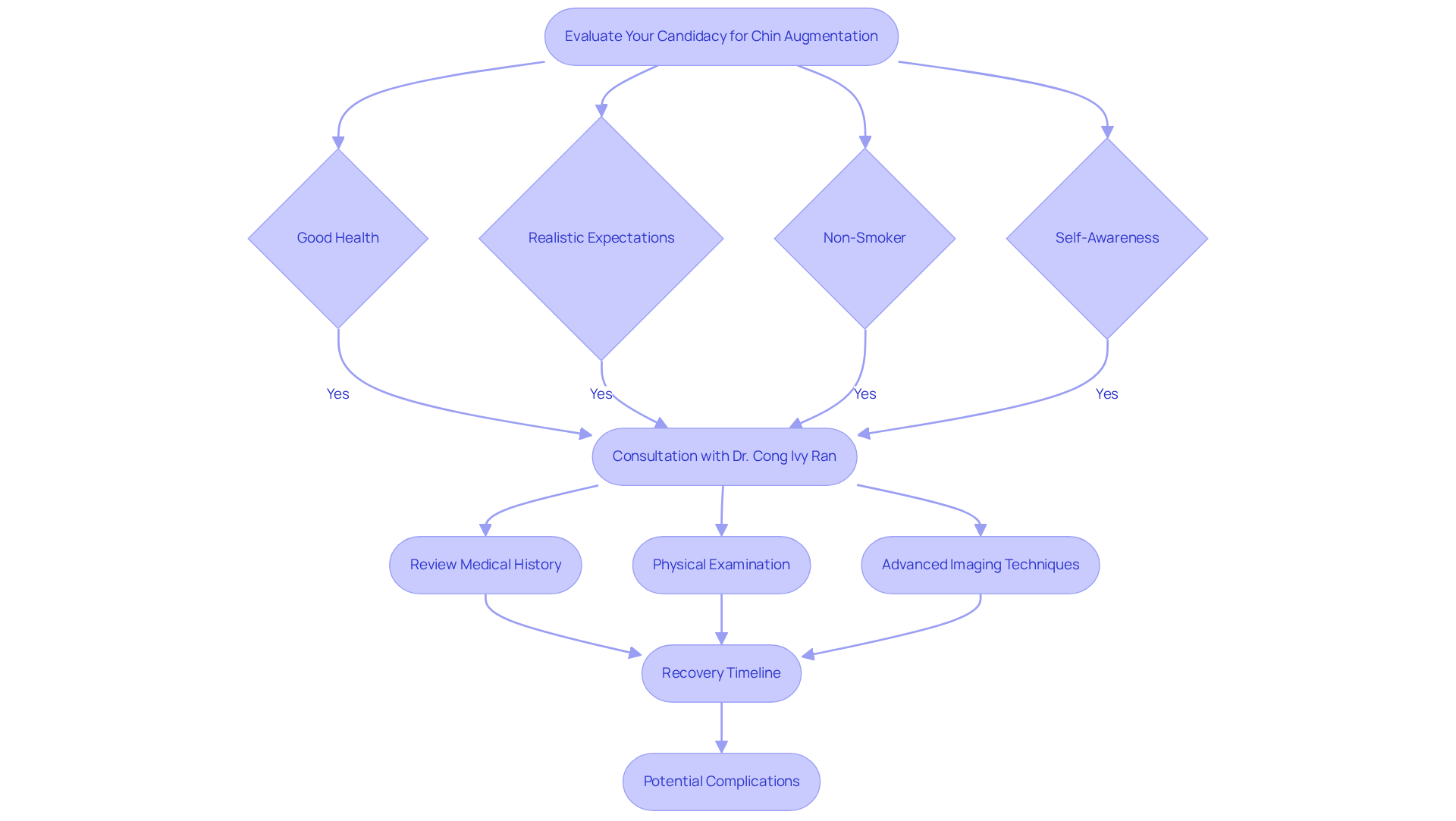 Follow the arrows to see the steps you need to take to evaluate your candidacy for chin augmentation. Each box represents a key part of the process, from assessing your health to understanding recovery.
