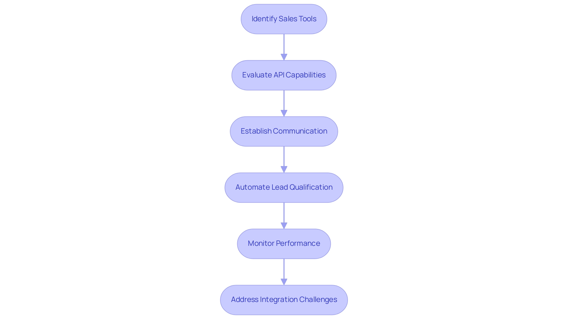 Each box represents a step in the integration process, and the arrows indicate the flow from identifying tools to addressing integration challenges.