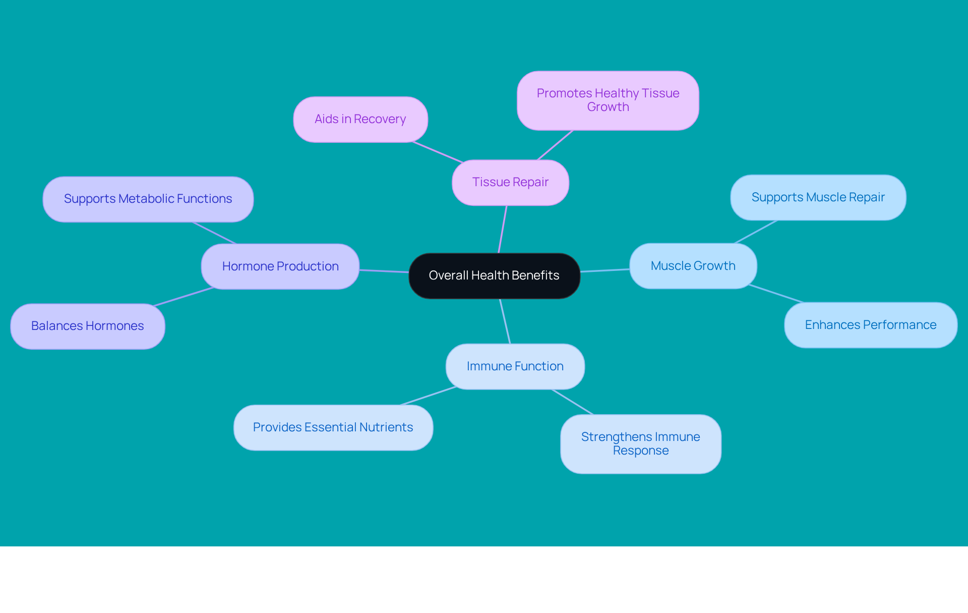 The center shows the main theme of health benefits, and each branch highlights a specific benefit. Follow the branches to explore how each aspect contributes to your overall wellness.