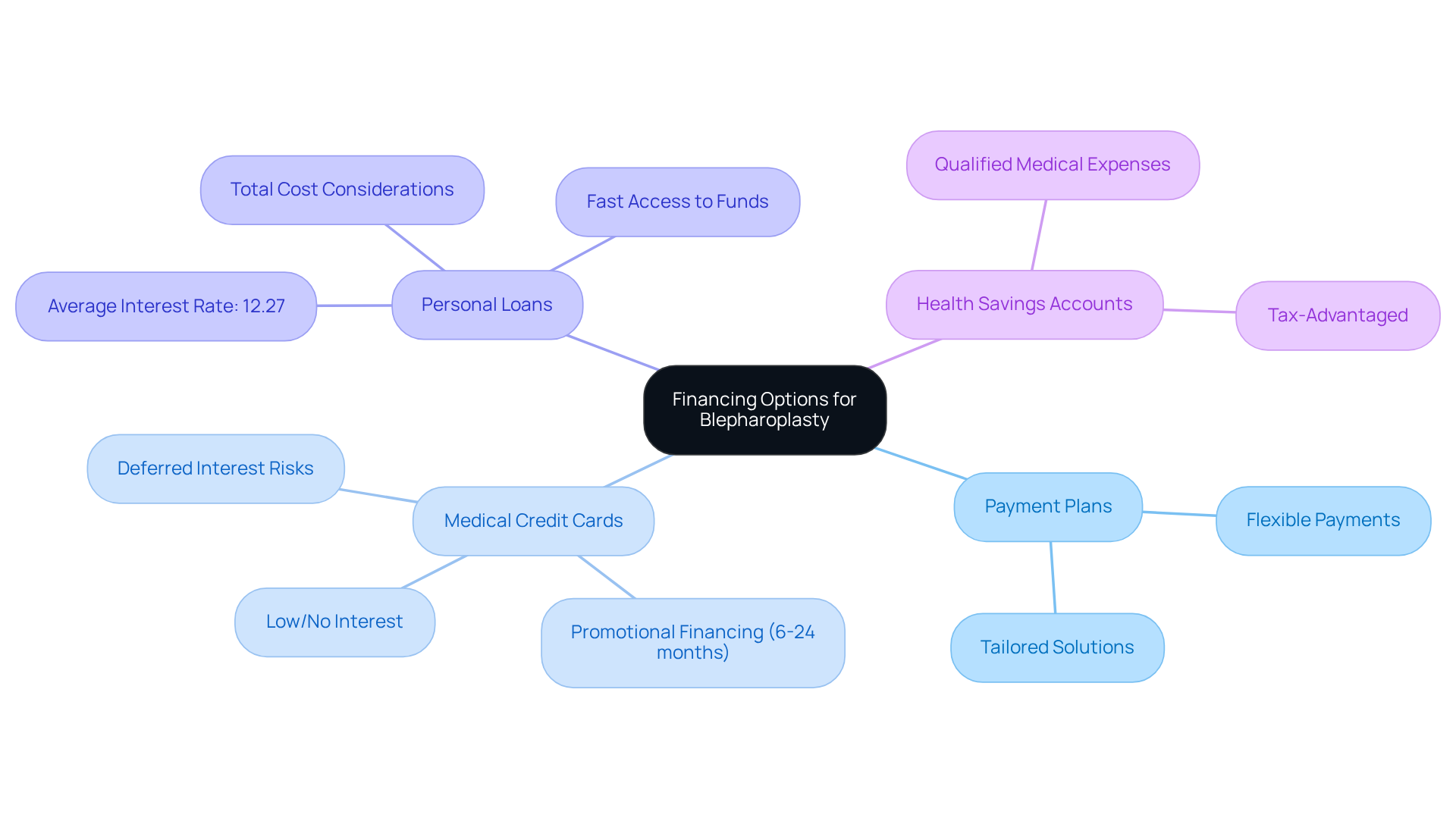 This mindmap illustrates various ways to finance your blepharoplasty procedure. Each branch represents a different financing option, and the sub-branches provide more details about what each option entails. Follow the branches to explore how you can manage the costs effectively and make your dream transformation a reality! This mindmap illustrates various ways to finance your blepharoplasty procedure. Each branch represents a different financing option, and the sub-branches provide more details about what each option entails. Follow the branches to explore how you can manage the costs effectively and make your dream transformation a reality!
