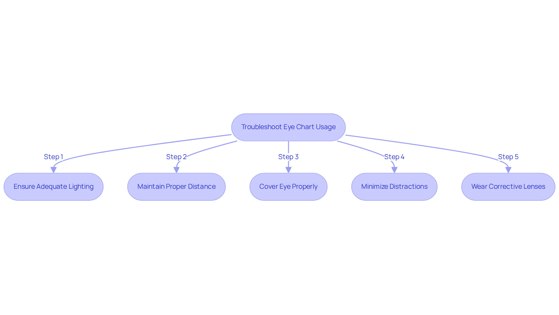 This flowchart guides you through common issues when using an eye chart. Each box represents a step you can take to improve your testing conditions. Follow the arrows to see how to tackle each problem for clearer vision assessment.