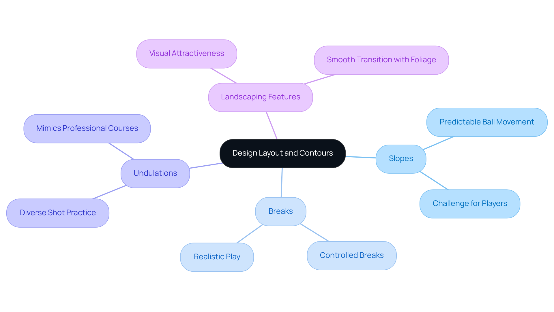 The center represents the overall design theme, while the branches show different features that enhance the golfing experience. Each feature connects to its benefits, illustrating how thoughtful design can improve both playability and aesthetics.