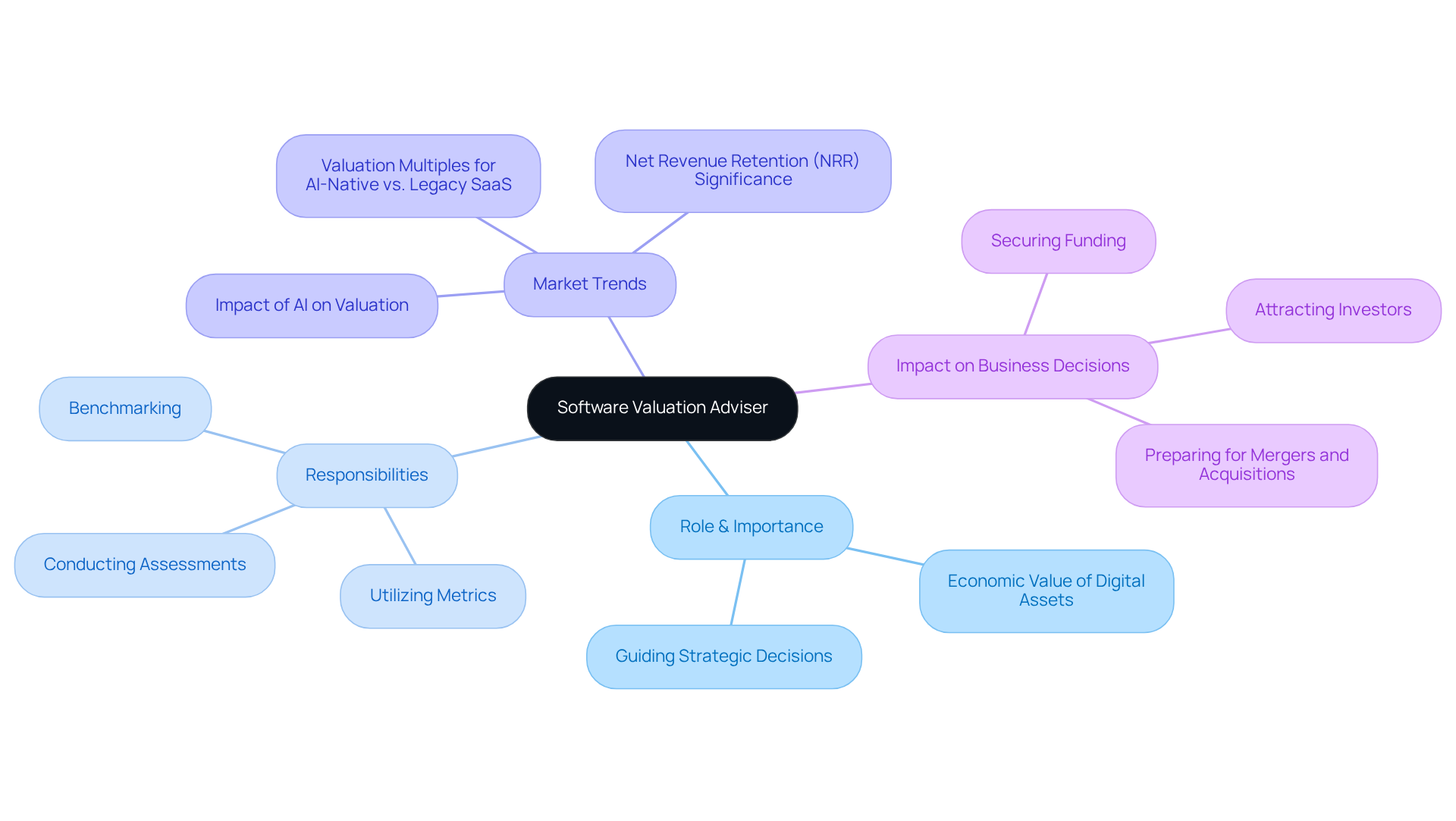 The central node represents the main topic, while the branches show different aspects of the Valuation Adviser's role. Each branch connects to specific responsibilities and market influences, helping you understand how they contribute to informed decision-making in technology firms.