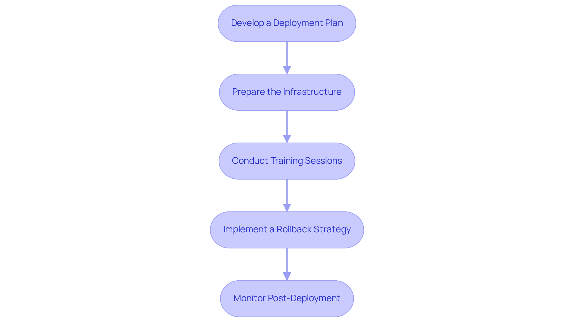 Each box represents a crucial step in the deployment process. Follow the arrows to see how each step leads to the next, ensuring a successful application launch. Each box represents a crucial step in the deployment process. Follow the arrows to see how each step leads to the next, ensuring a successful application launch.