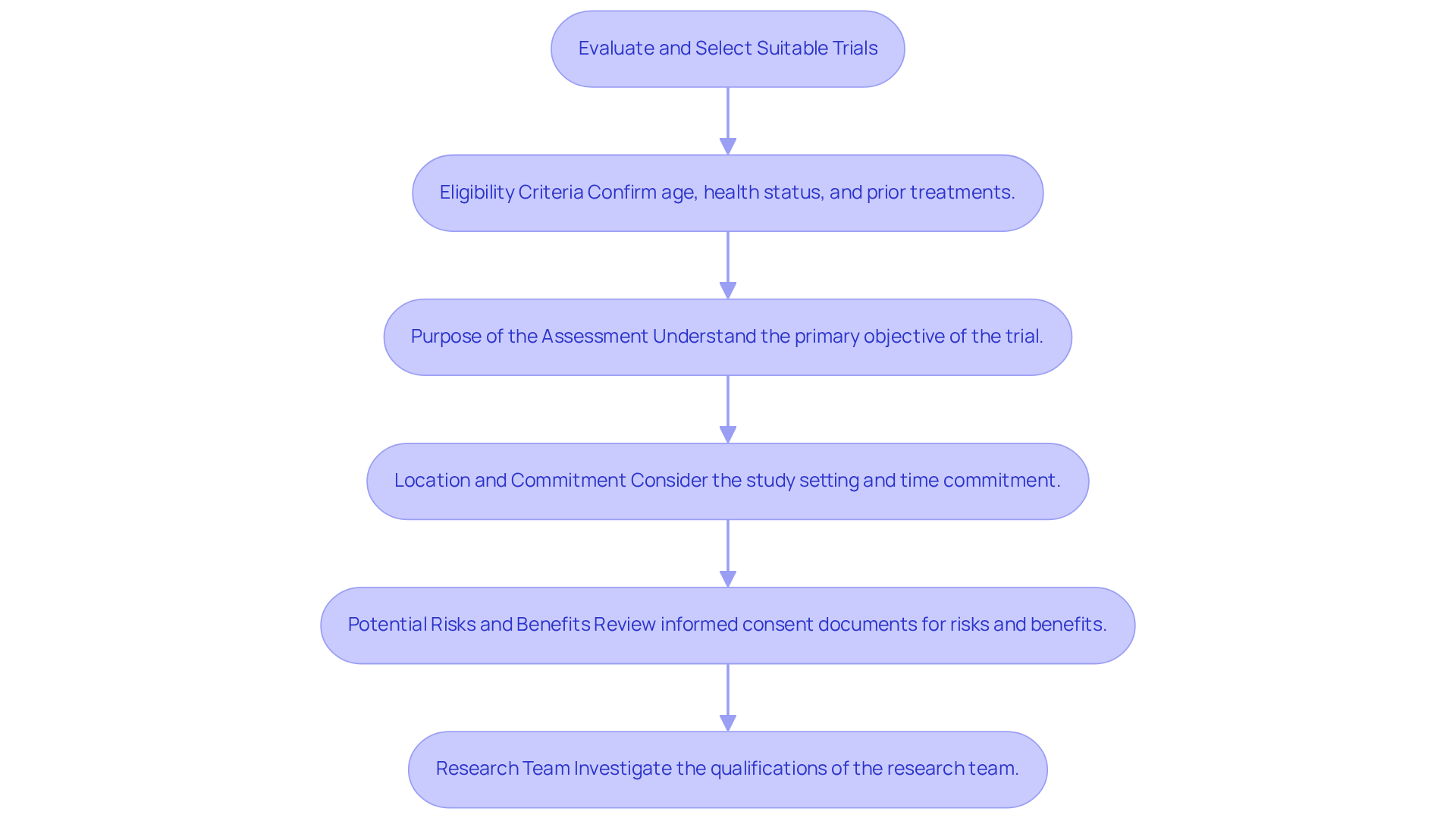 This flowchart guides you through the important steps to consider when choosing a clinical trial for weight loss. Each box represents a key factor to evaluate, helping you make informed decisions about your health journey.