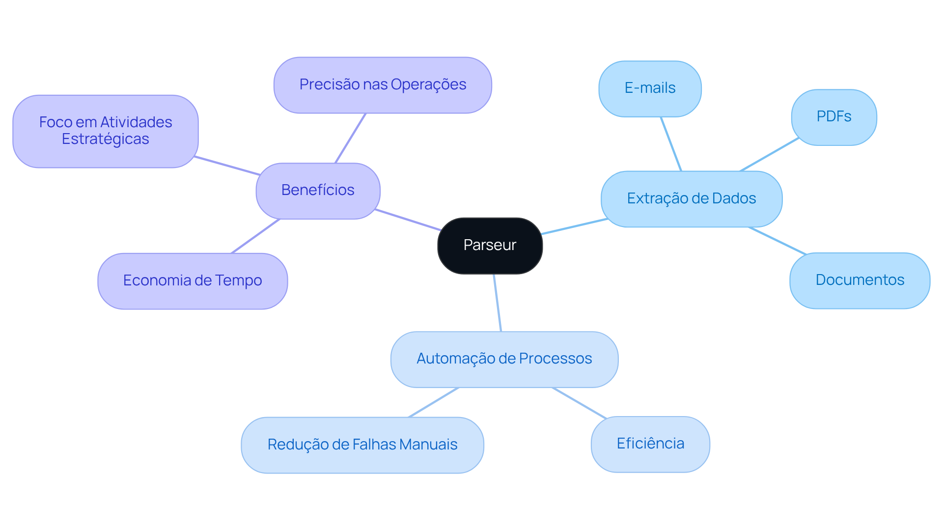 O nó central representa o Parseur, e as ramificações mostram como ele se relaciona com a extração de dados e a automação, destacando os benefícios que traz para o setor imobiliário. O nó central representa o Parseur, e as ramificações mostram como ele se relaciona com a extração de dados e a automação, destacando os benefícios que traz para o setor imobiliário.