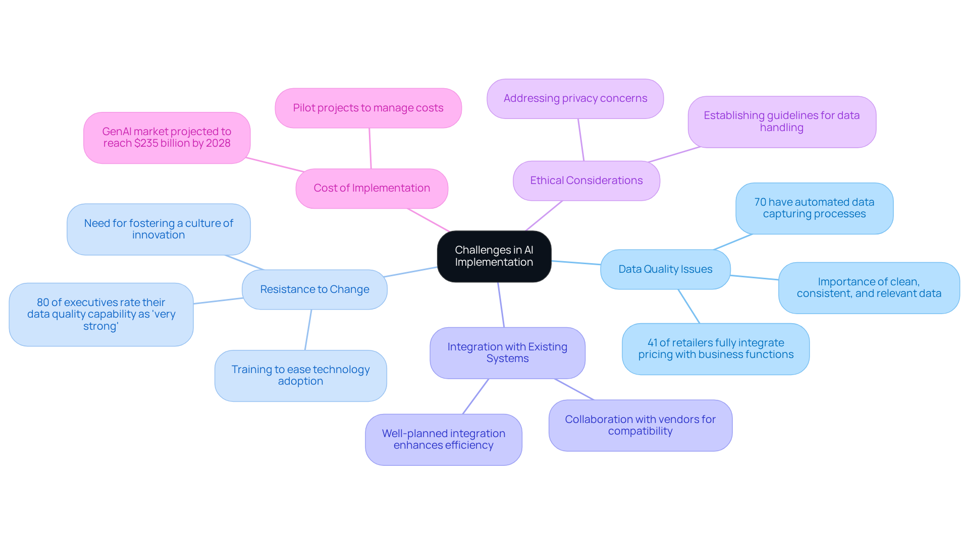 The central node represents the main topic of AI implementation challenges, while each branch highlights a specific challenge retailers face. Sub-branches provide additional details or statistics, helping you understand the complexities involved.