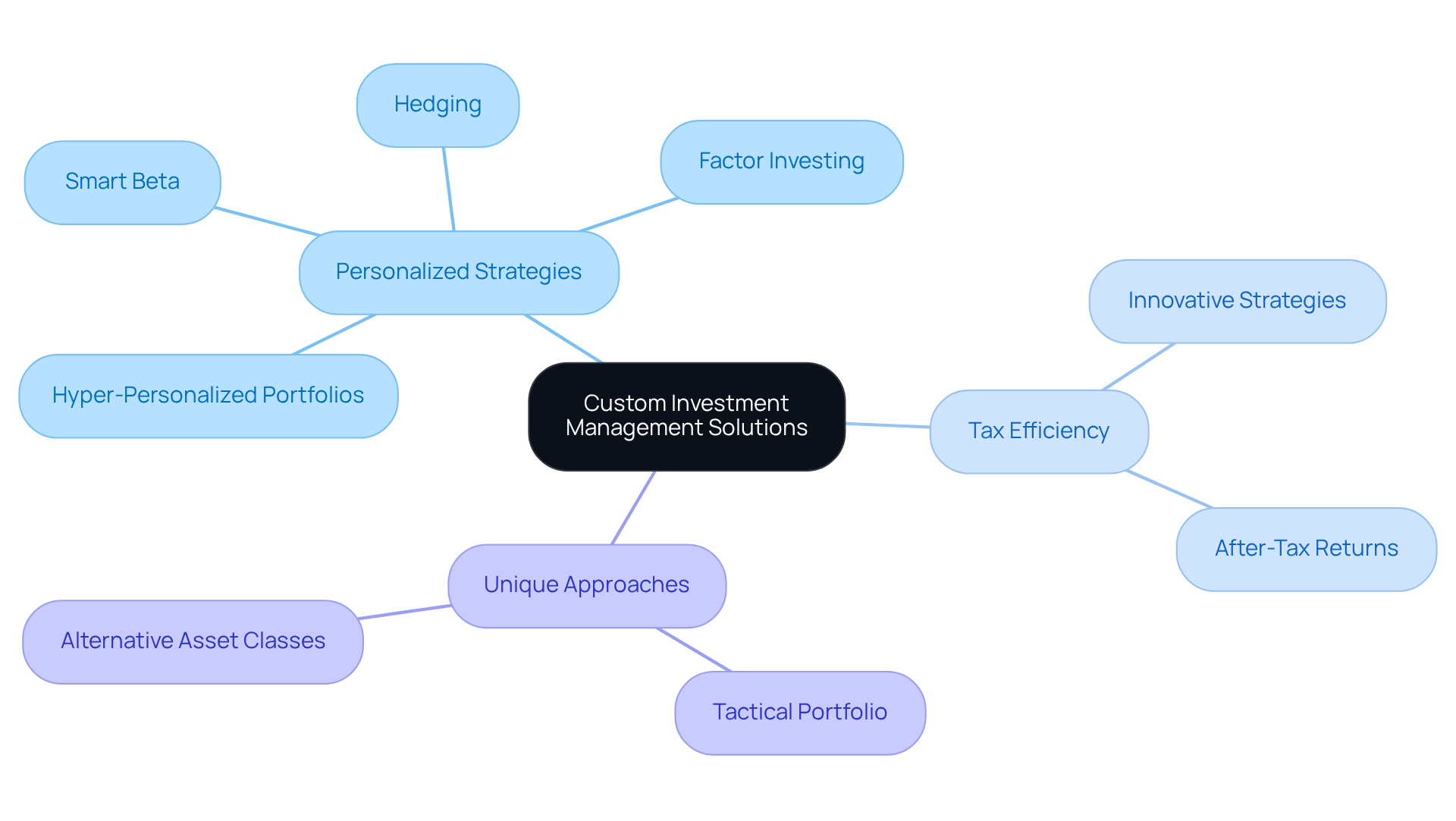 At the center is the core concept of customizing investment solutions, with branches representing key strategies and considerations that families should explore for effective wealth management.