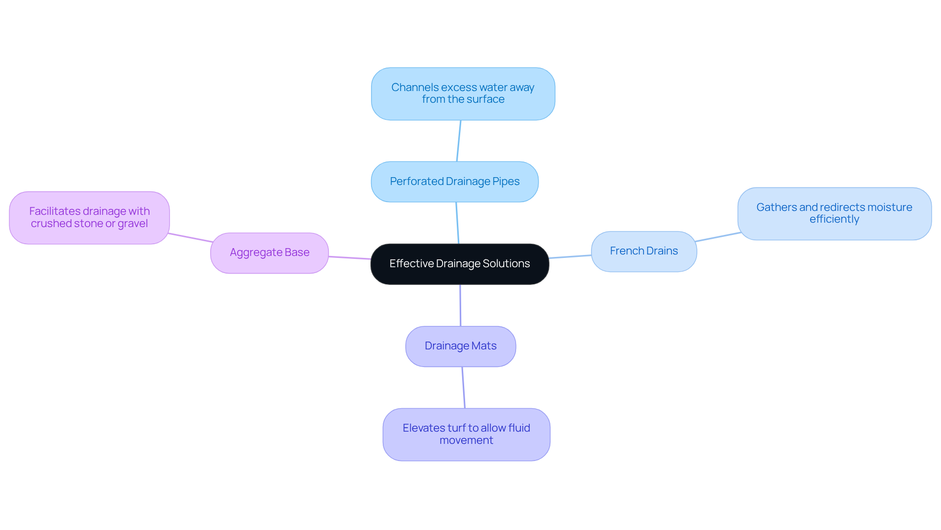 The center shows the main goal of avoiding standing water, and each branch represents a different solution. Follow the branches to learn about each method and how it helps with drainage.