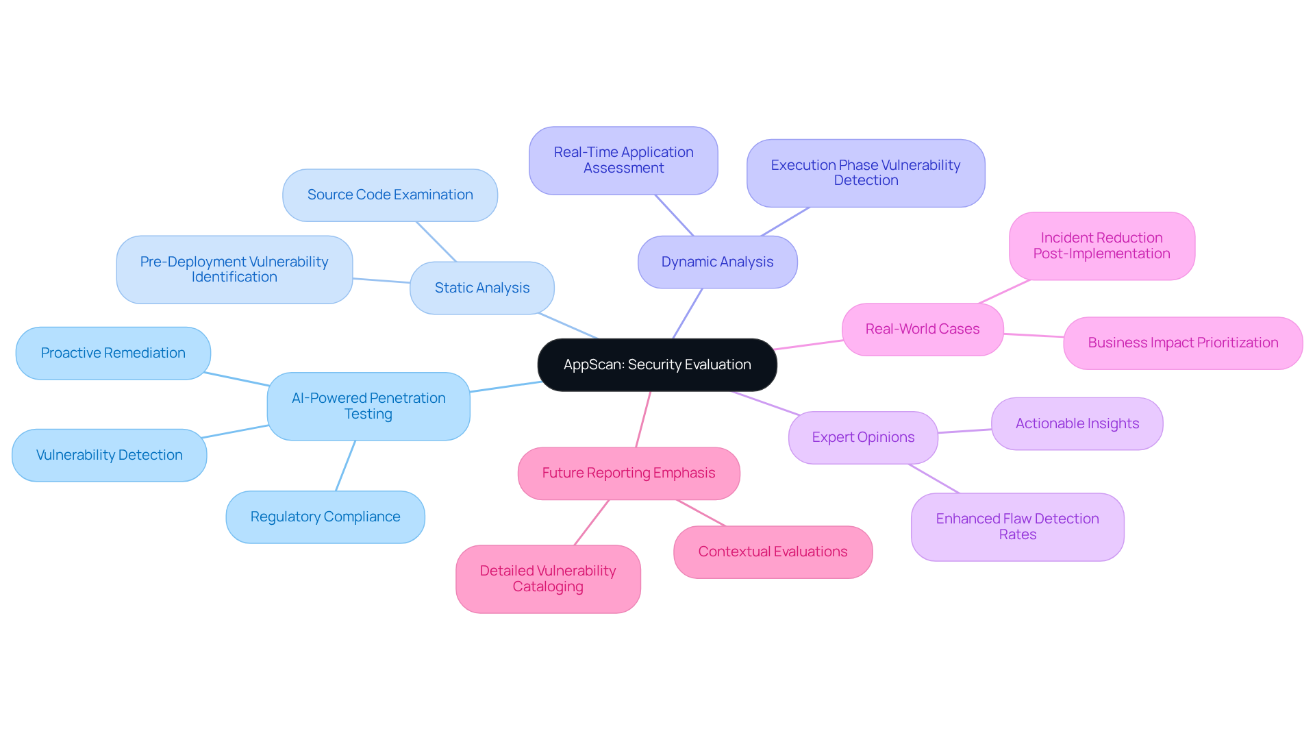 Start at the center with AppScan's main capabilities, then explore each branch to see how static and dynamic analysis contribute to security, along with expert insights and future trends. Start at the center with AppScan's main capabilities, then explore each branch to see how static and dynamic analysis contribute to security, along with expert insights and future trends.