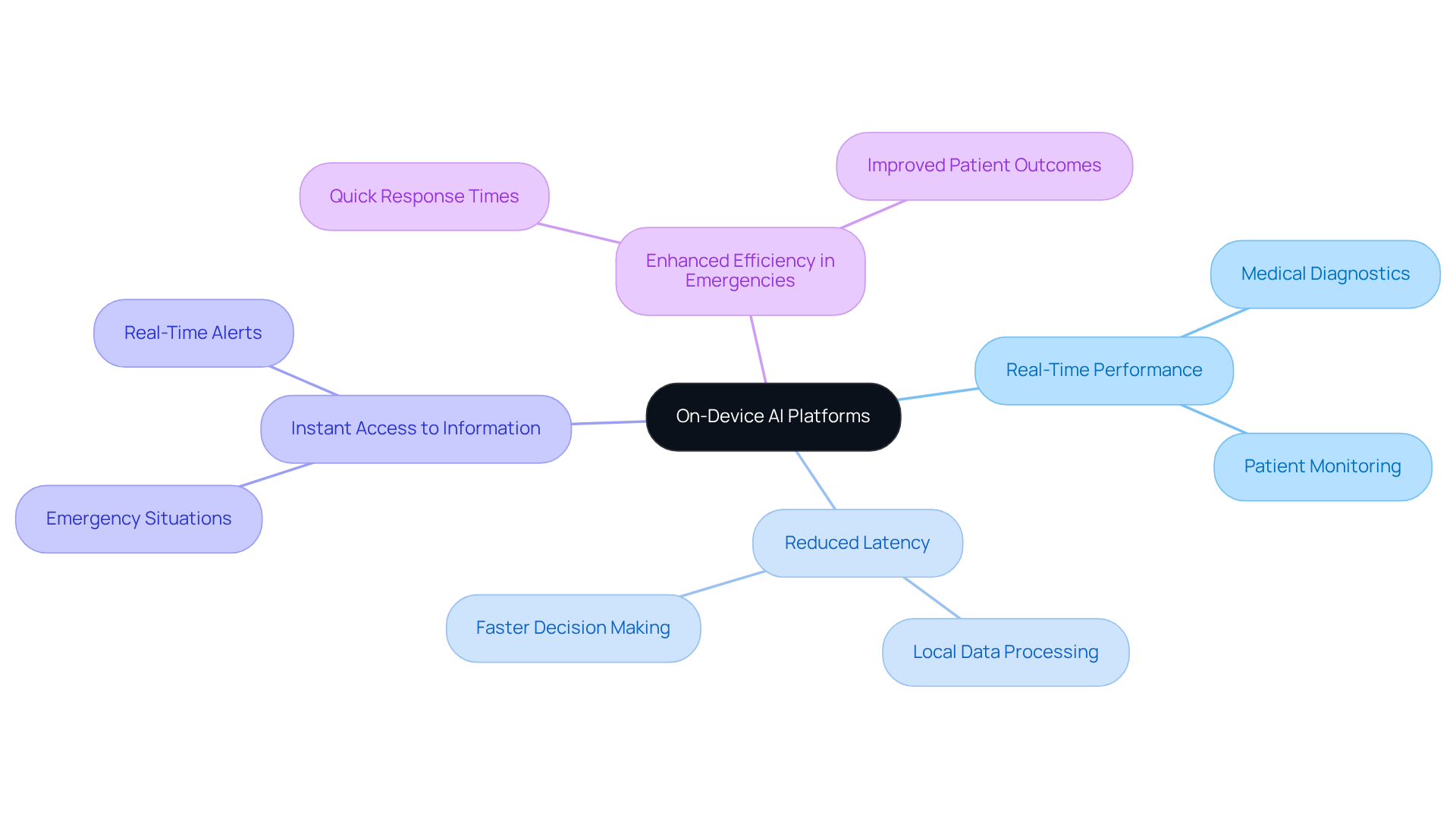 The central node represents the main topic, while the branches show the key benefits. Each benefit can have further details, illustrating how on-device AI enhances medical services.