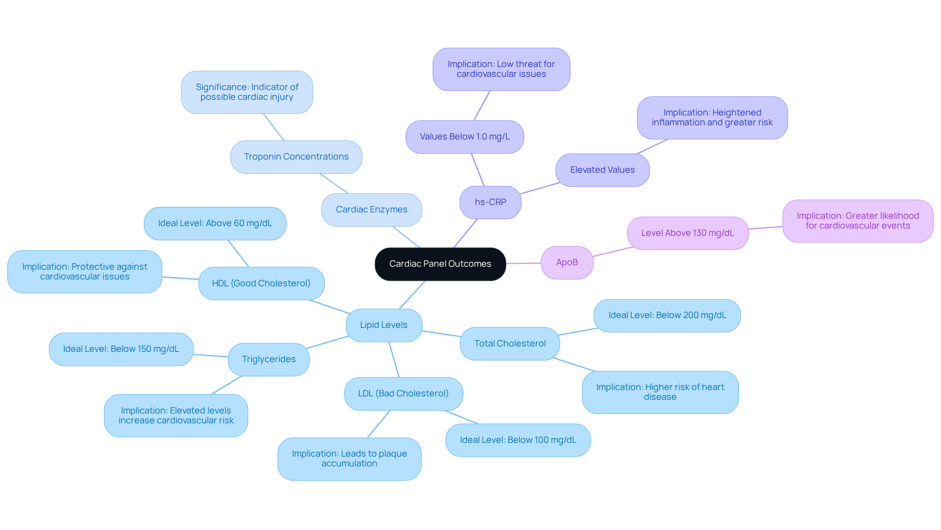 This mindmap helps you navigate the key indicators from your cardiac panel. Start at the center with the overall theme, then follow the branches to see specific categories and their ideal levels. Each branch shows how these indicators relate to your heart health, making it easier to understand what your results mean.