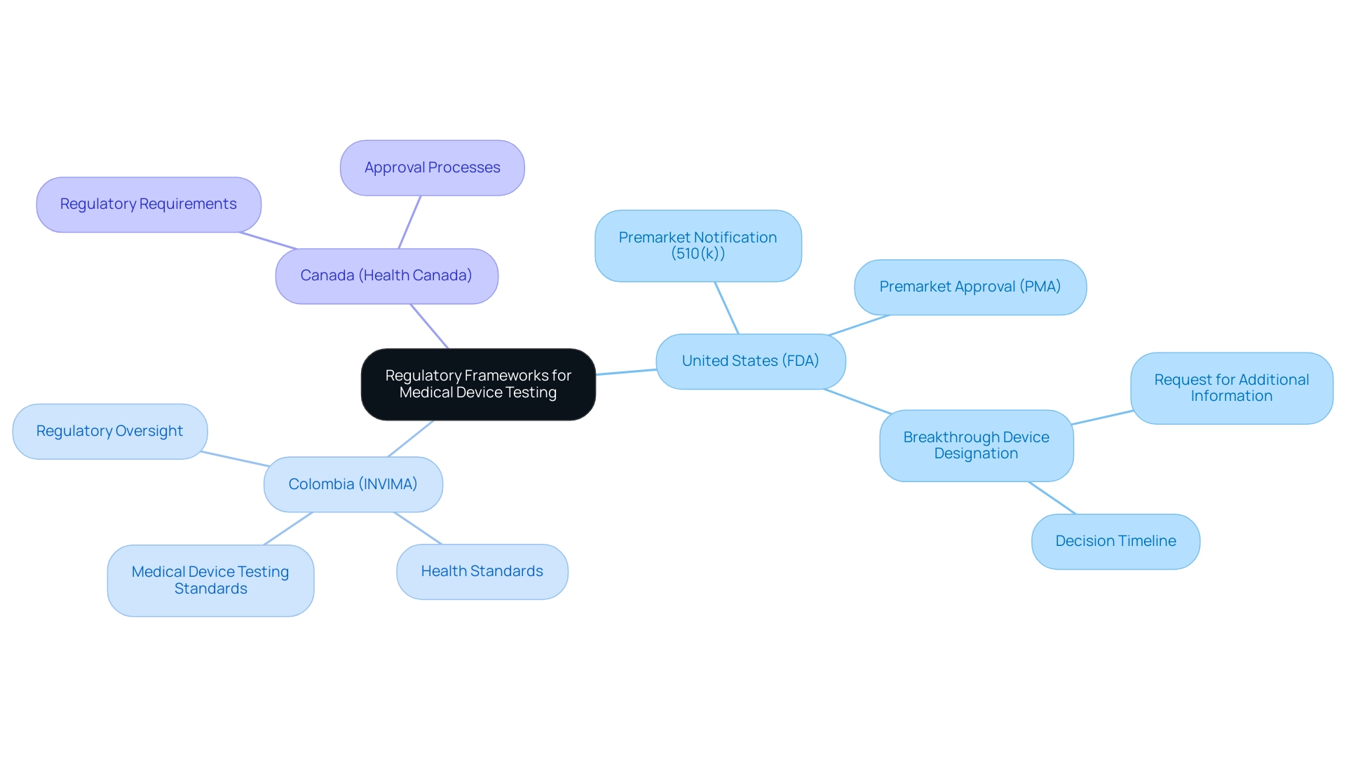 Each branch represents a regulatory authority (FDA, INVIMA, Health Canada), with sub-branches detailing their specific roles and requirements.