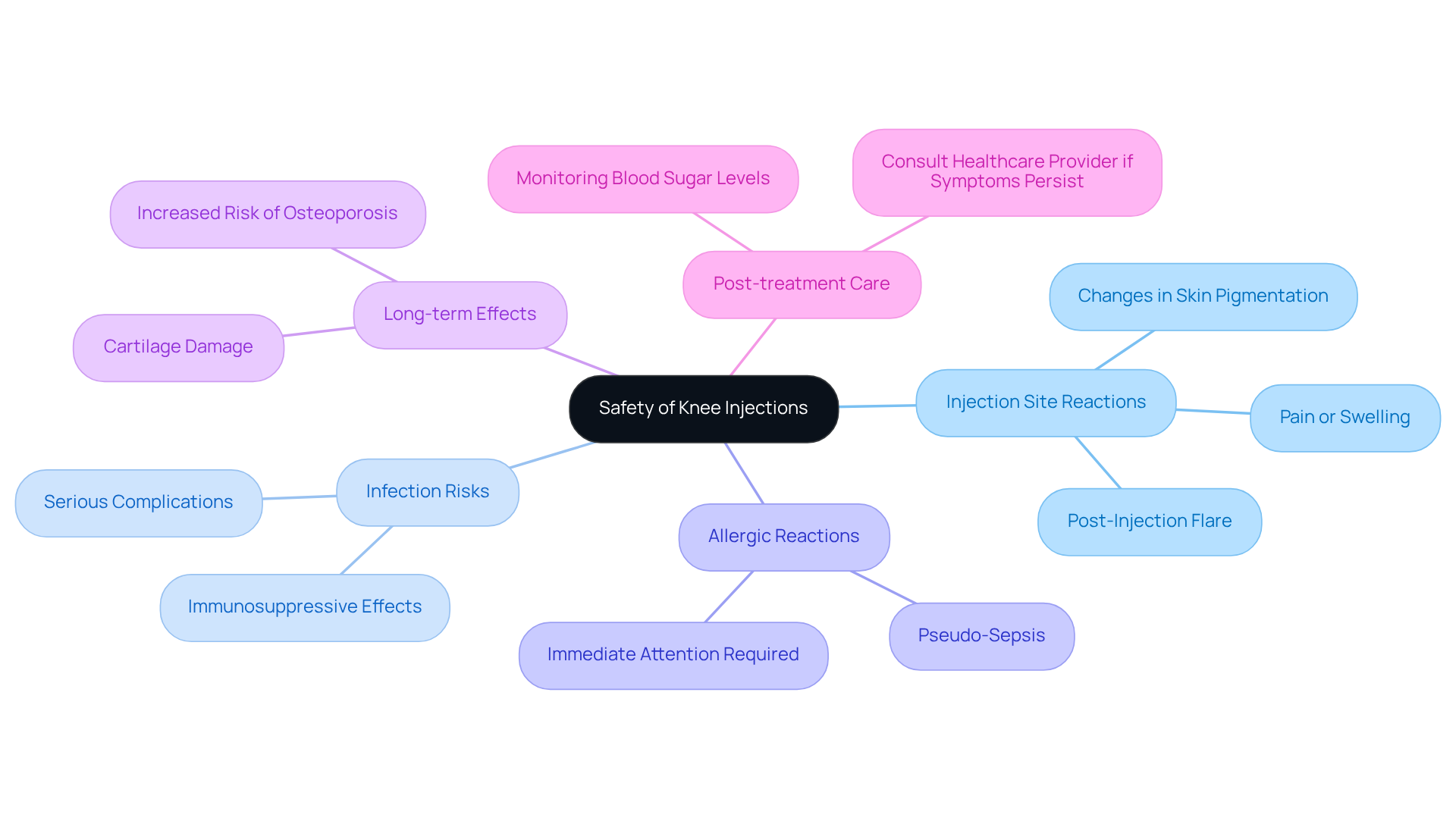 This mindmap illustrates the various risks and considerations related to knee injections. Start at the center with the main topic, then explore each branch to see specific concerns and recommendations. Each color-coded branch helps you easily identify different aspects of safety and care.