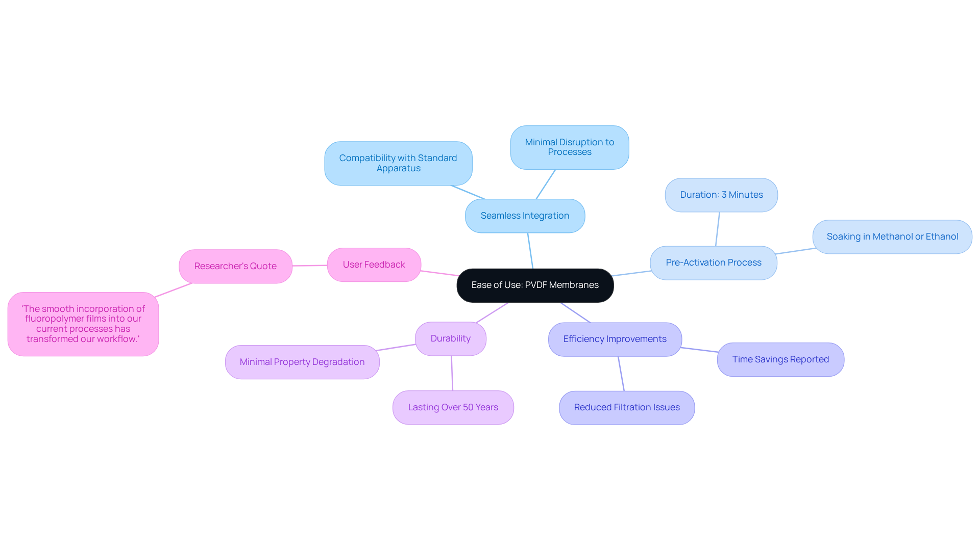 This mindmap starts with the main idea in the center and branches out to show how different aspects of PVDF membranes contribute to making laboratory processes easier. Follow the branches to explore each area and see how they connect. This mindmap starts with the main idea in the center and branches out to show how different aspects of PVDF membranes contribute to making laboratory processes easier. Follow the branches to explore each area and see how they connect.