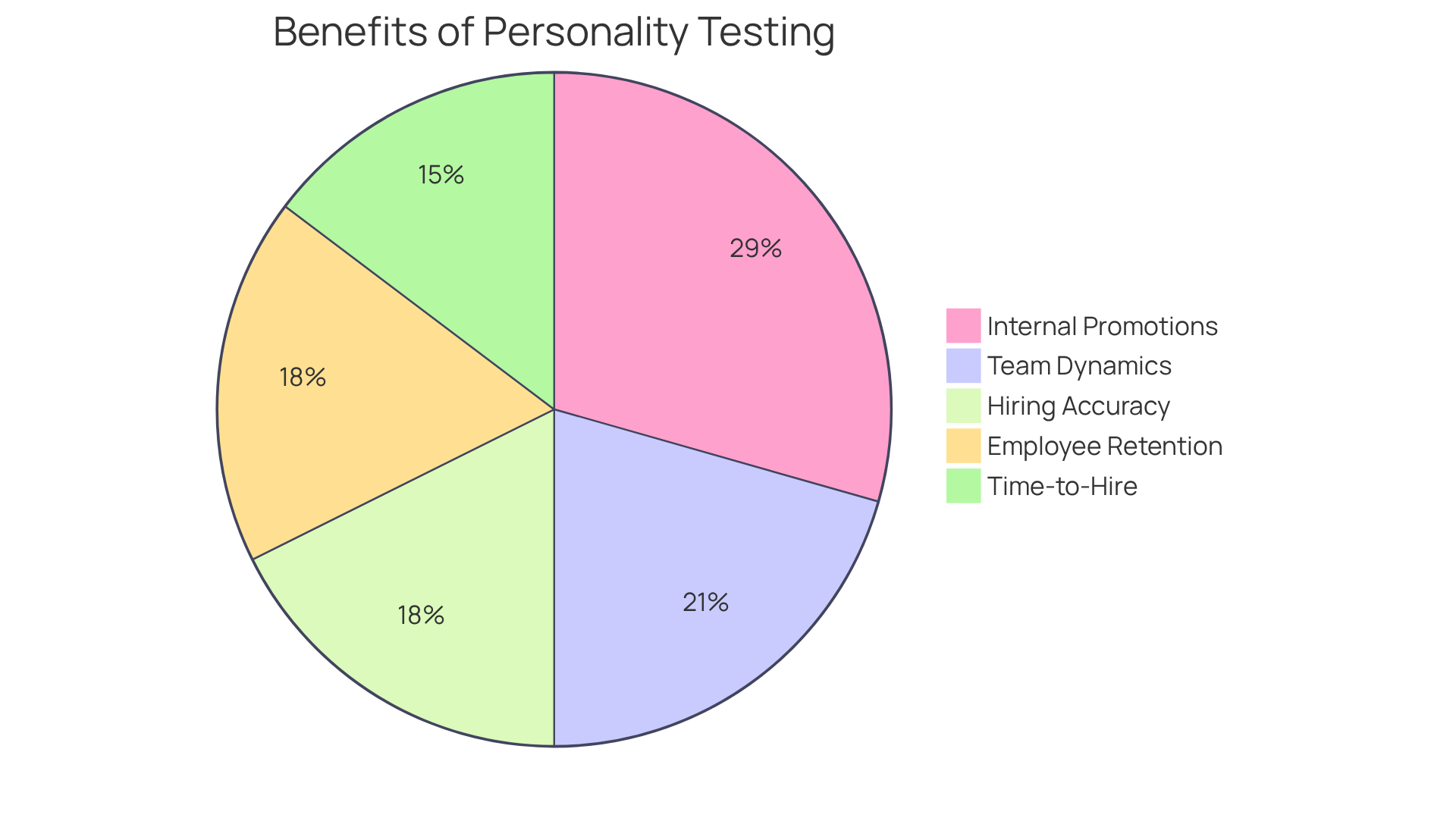 Each slice of the pie represents a different benefit of personality testing. The size of each slice shows how significant that benefit is compared to others — the larger the slice, the greater the impact on hiring processes. Each slice of the pie represents a different benefit of personality testing. The size of each slice shows how significant that benefit is compared to others — the larger the slice, the greater the impact on hiring processes.