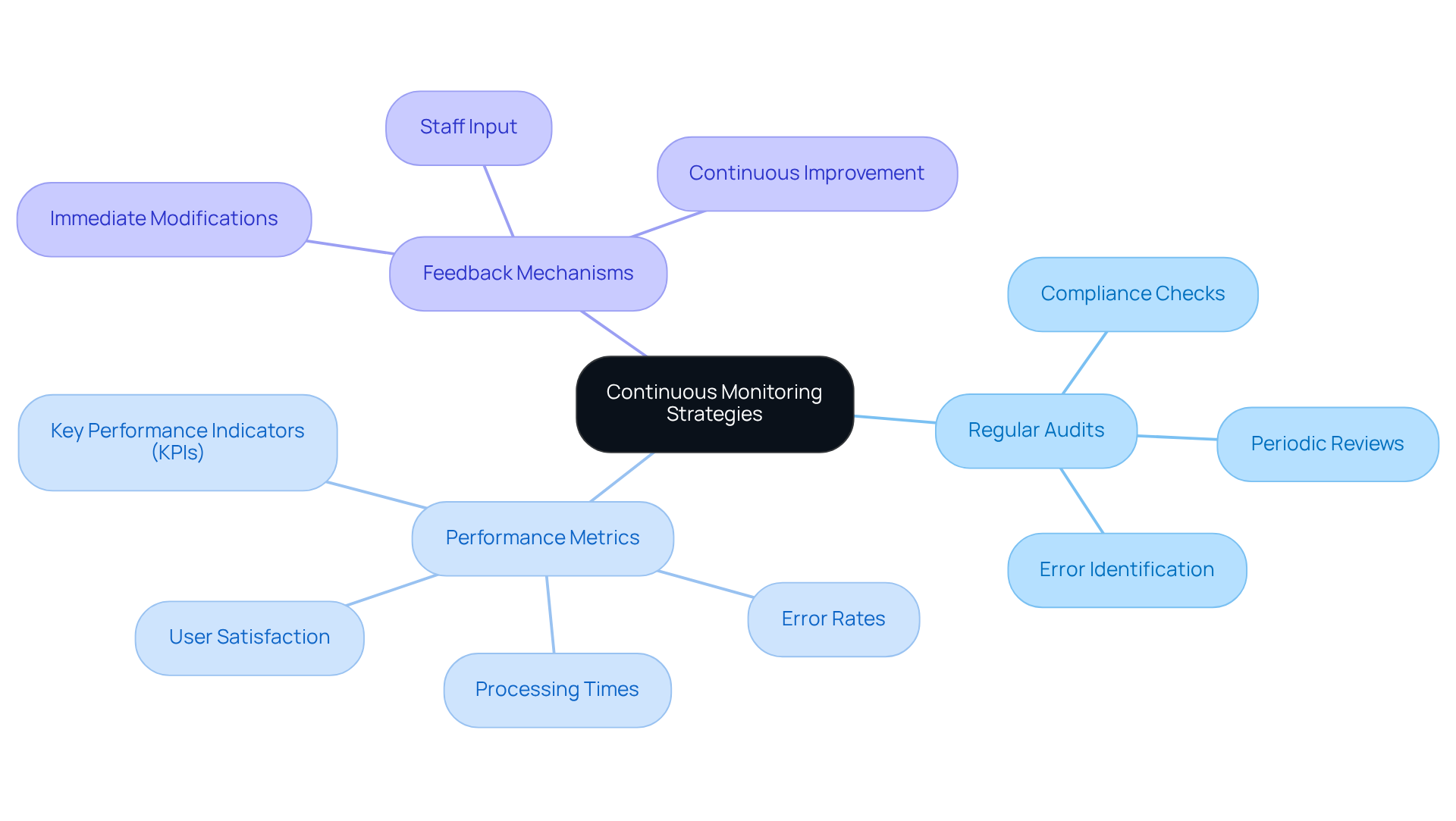 The central node represents the main strategy, while the branches show key elements that contribute to effective monitoring. Each sub-branch provides specific actions or insights related to that element.