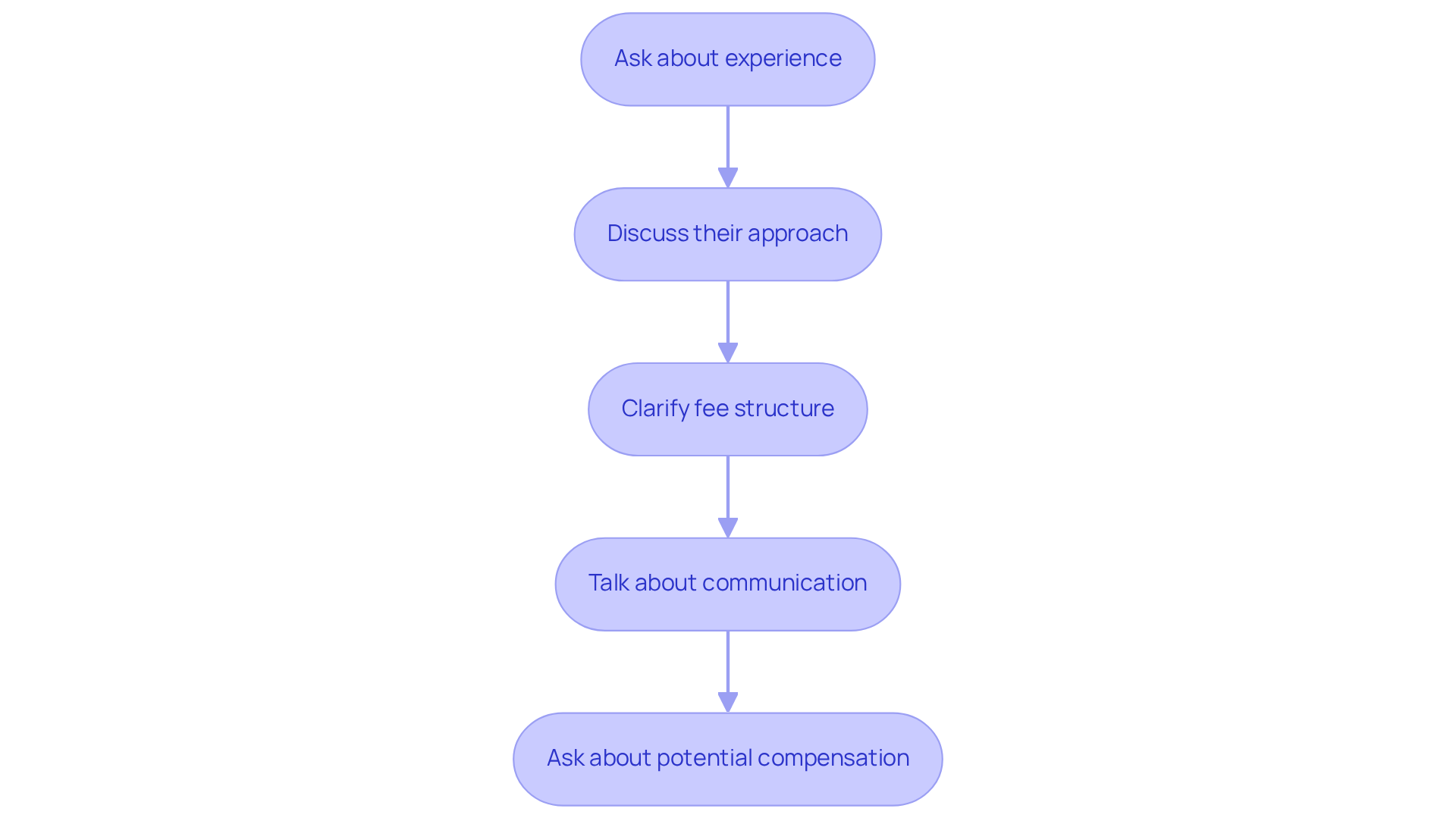 Follow the arrows to see the steps you should take when consulting with lawyers. Each box gives you a key question or topic to discuss, helping you make informed decisions about your legal representation. Follow the arrows to see the steps you should take when consulting with lawyers. Each box gives you a key question or topic to discuss, helping you make informed decisions about your legal representation.